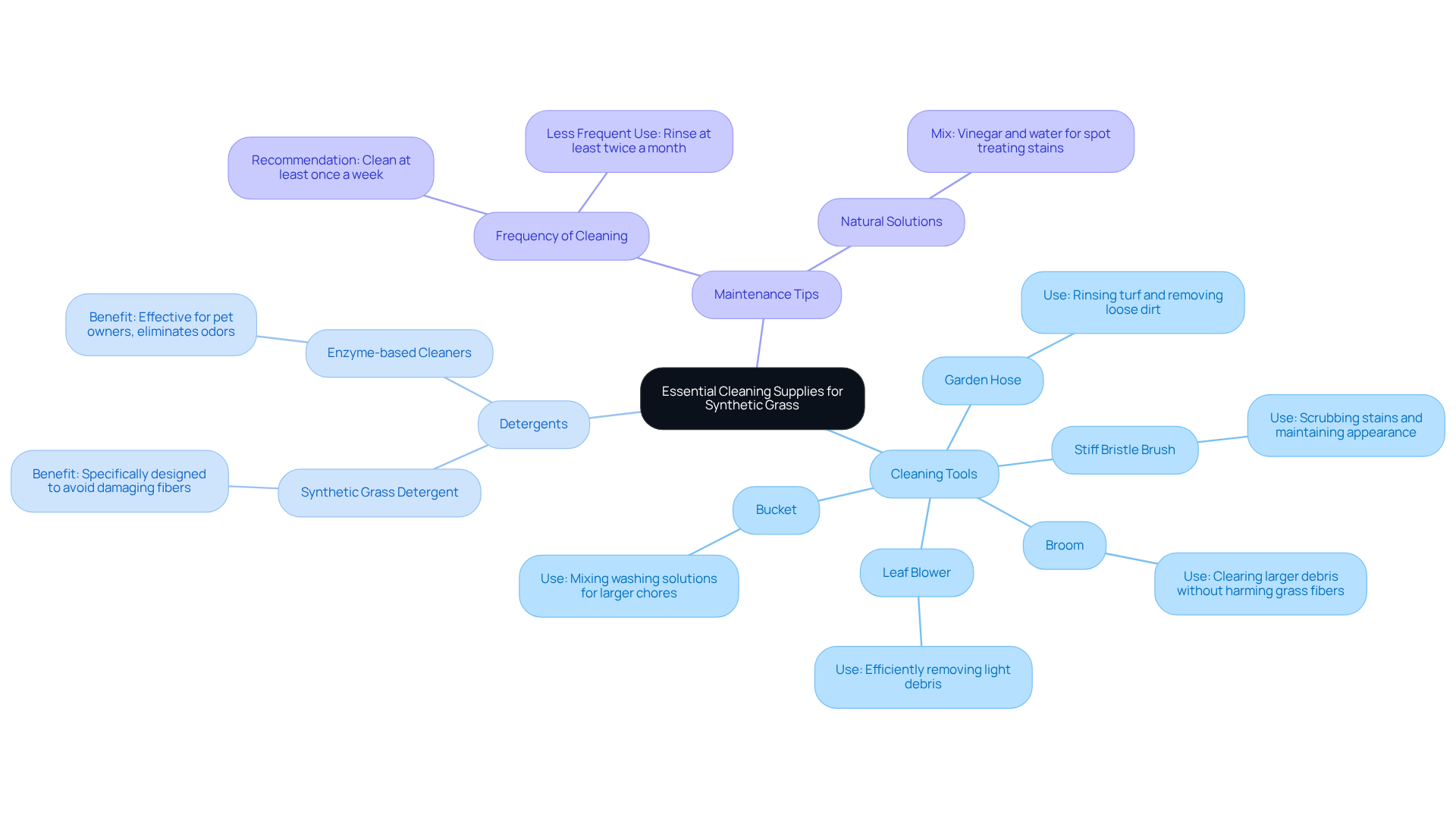 This mindmap shows the key tools and supplies needed to keep your synthetic grass clean and well-maintained. Each branch represents a different category, and the sub-branches explain what each tool does and why it's important. Follow the branches to see how everything connects!