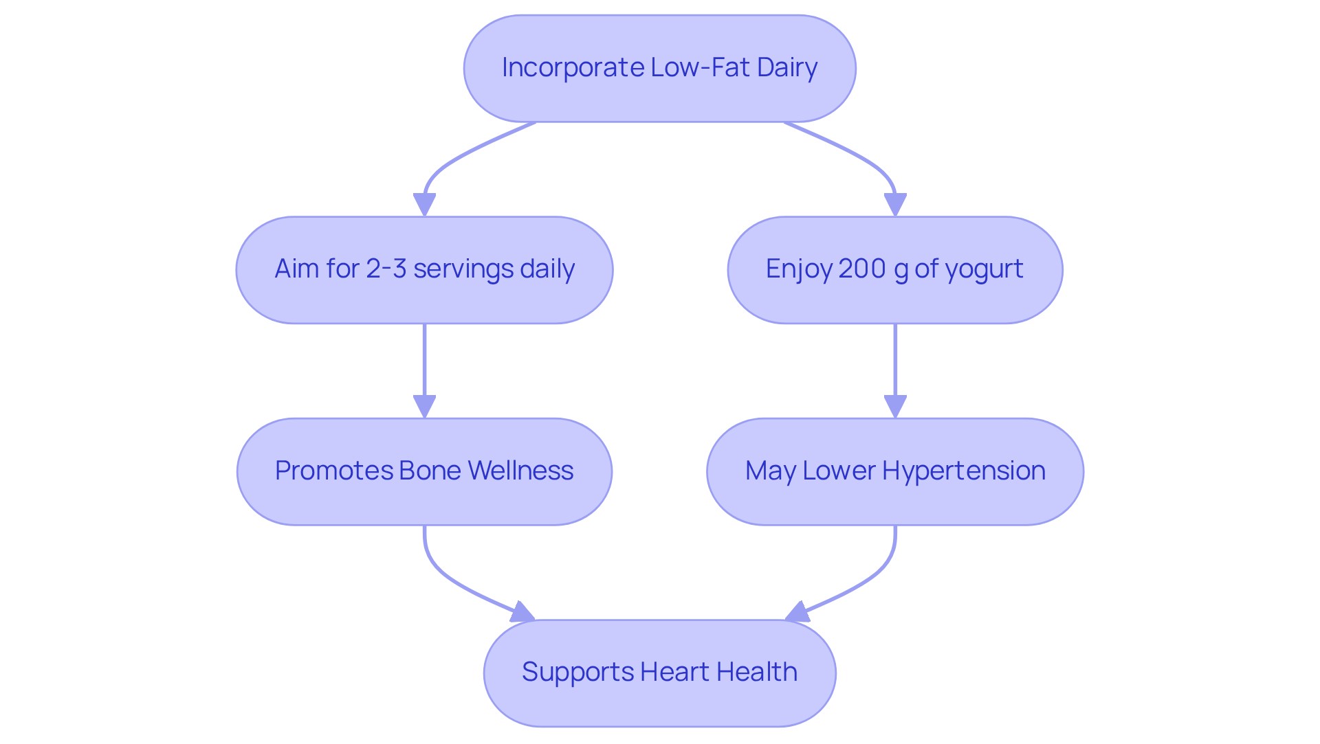 This flowchart shows how adding low-fat dairy to your diet can lead to better heart health. Start with incorporating dairy, follow the steps to see how it benefits your bones and blood pressure, and ultimately supports your heart. This flowchart shows how adding low-fat dairy to your diet can lead to better heart health. Start with incorporating dairy, follow the steps to see how it benefits your bones and blood pressure, and ultimately supports your heart.