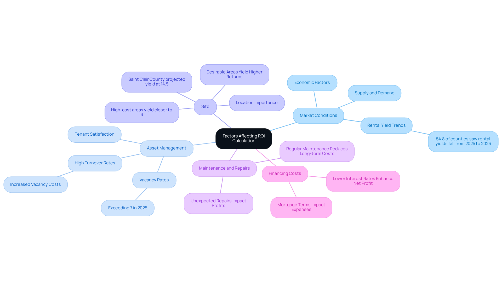 The central node represents the main topic of ROI calculation. Each branch shows a different factor that can impact ROI, with further details provided in the sub-branches. This helps you understand how various elements interact and contribute to your investment decisions. The central node represents the main topic of ROI calculation. Each branch shows a different factor that can impact ROI, with further details provided in the sub-branches. This helps you understand how various elements interact and contribute to your investment decisions.