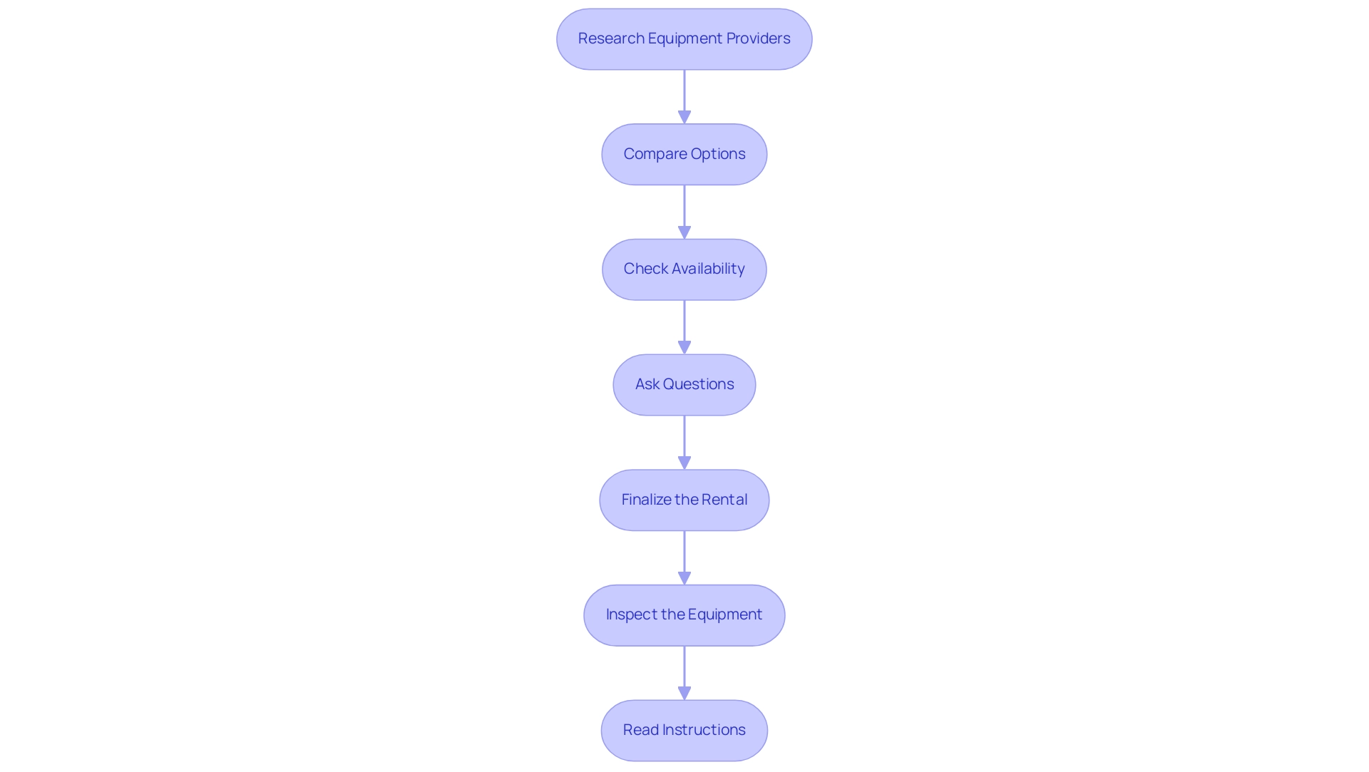 Each box represents a step in the renting process, and the arrows indicate the sequential flow between steps.