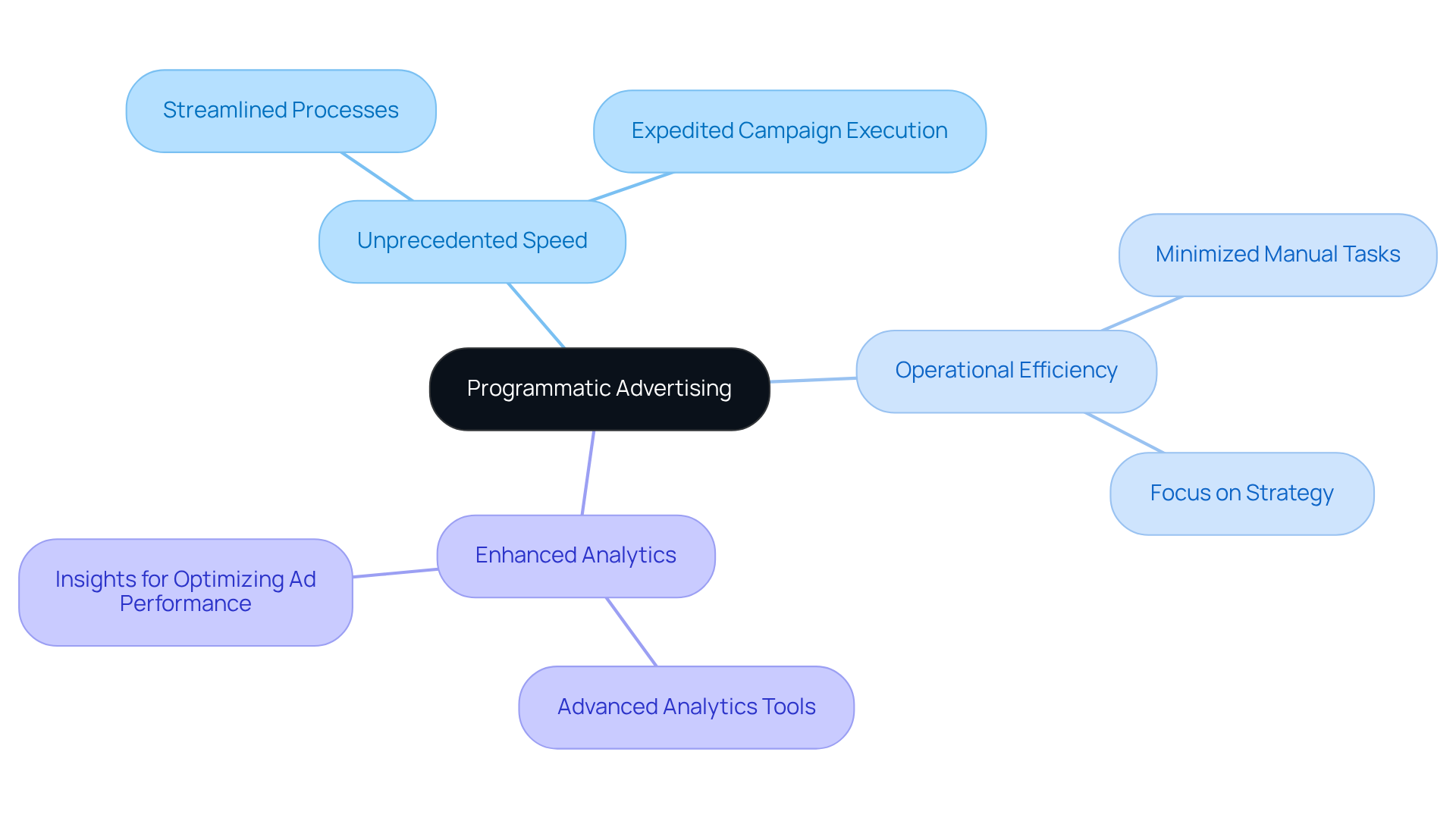The central node represents the main concept of programmatic advertising, while the branches illustrate the key benefits and their specific features. Follow the branches to understand how each benefit contributes to effective advertising strategies. The central node represents the main concept of programmatic advertising, while the branches illustrate the key benefits and their specific features. Follow the branches to understand how each benefit contributes to effective advertising strategies.