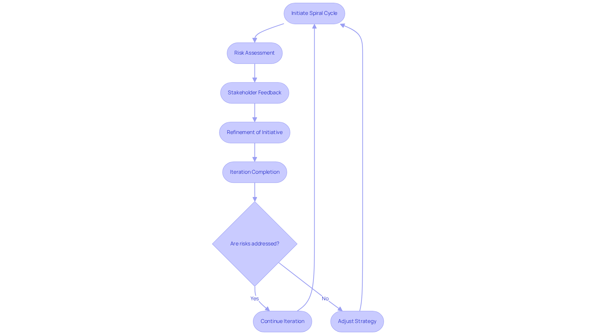This flowchart illustrates the steps involved in the Spiral Model of software engineering. Each box represents a stage in the process, and the arrows show how you move from one step to the next. Decision points help you see where adjustments might be needed based on risk assessments and feedback.
