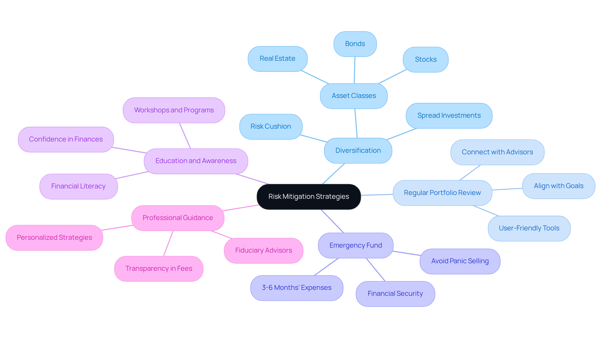 This mindmap shows various strategies families can use to reduce stock market risks. Each branch represents a different strategy, and the sub-branches provide more details about how to implement them. Follow the branches to explore each strategy and understand how they contribute to your family's financial security.