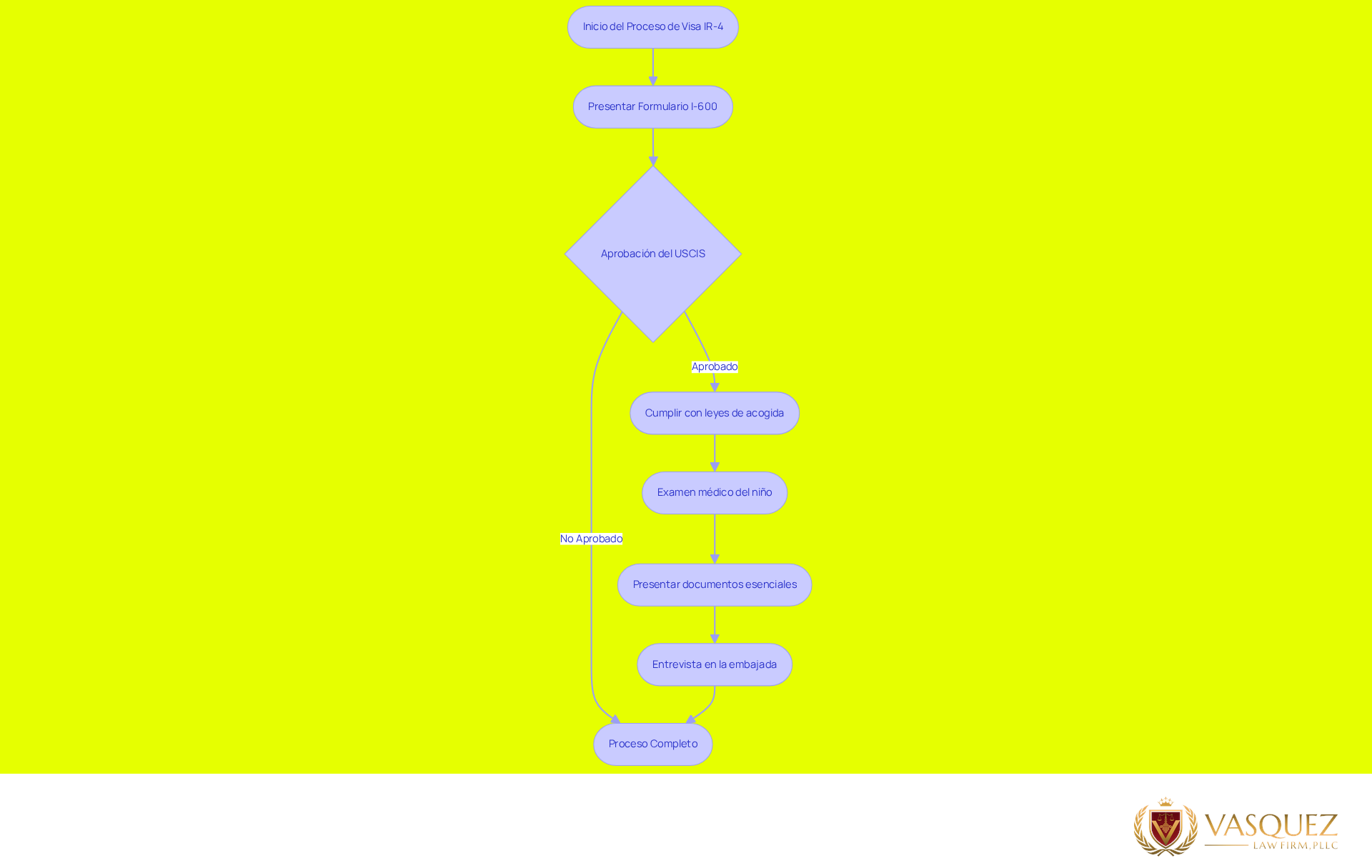 Cada cuadro representa un paso en el proceso de solicitud de la Visa IR-4. Sigue las flechas para entender cómo avanzar de un paso al siguiente.
