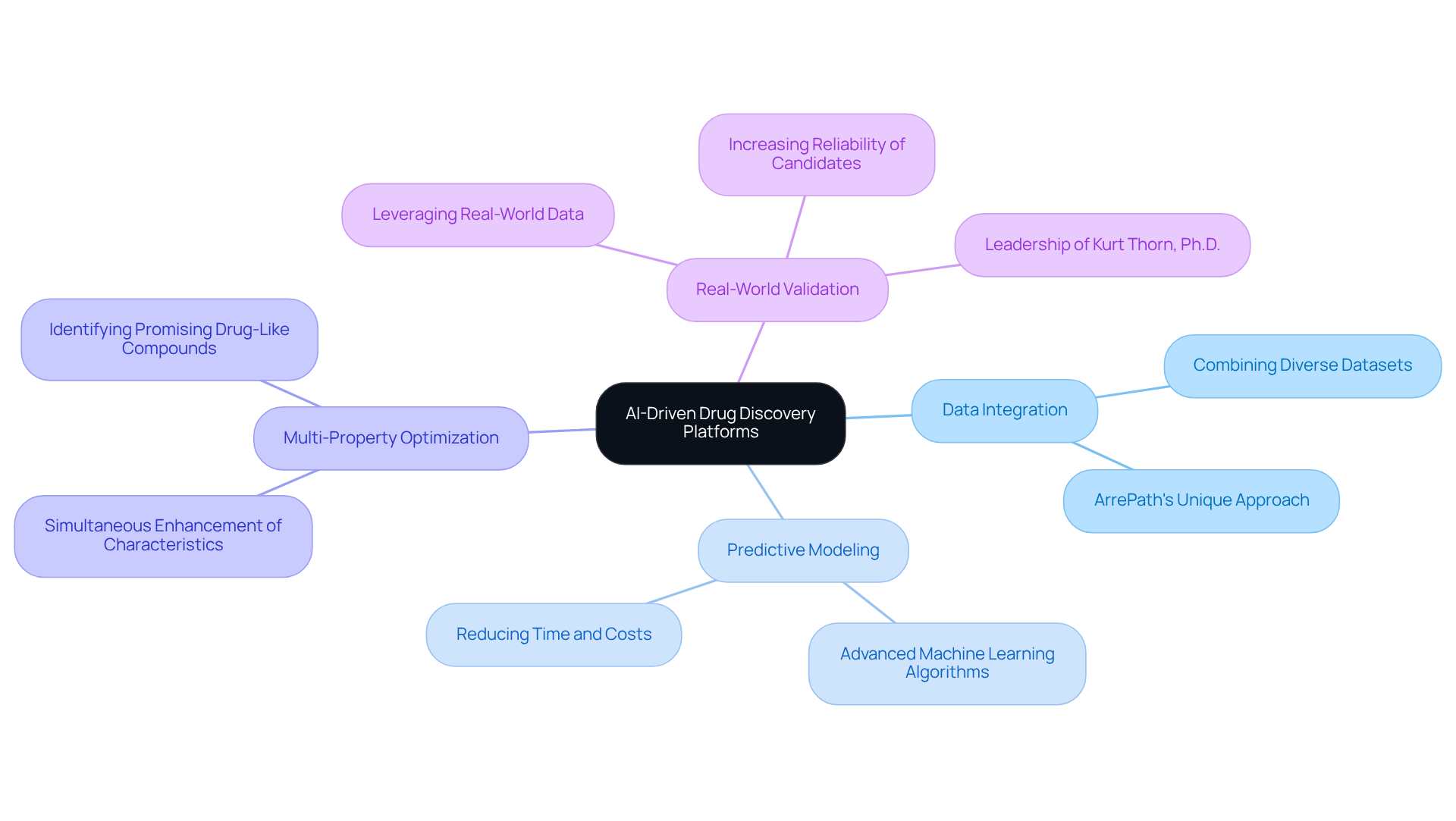 The central node represents the main topic, while each branch shows a key characteristic of AI-driven platforms. Sub-branches provide additional details or examples, helping to illustrate how each function contributes to drug discovery. The central node represents the main topic, while each branch shows a key characteristic of AI-driven platforms. Sub-branches provide additional details or examples, helping to illustrate how each function contributes to drug discovery.