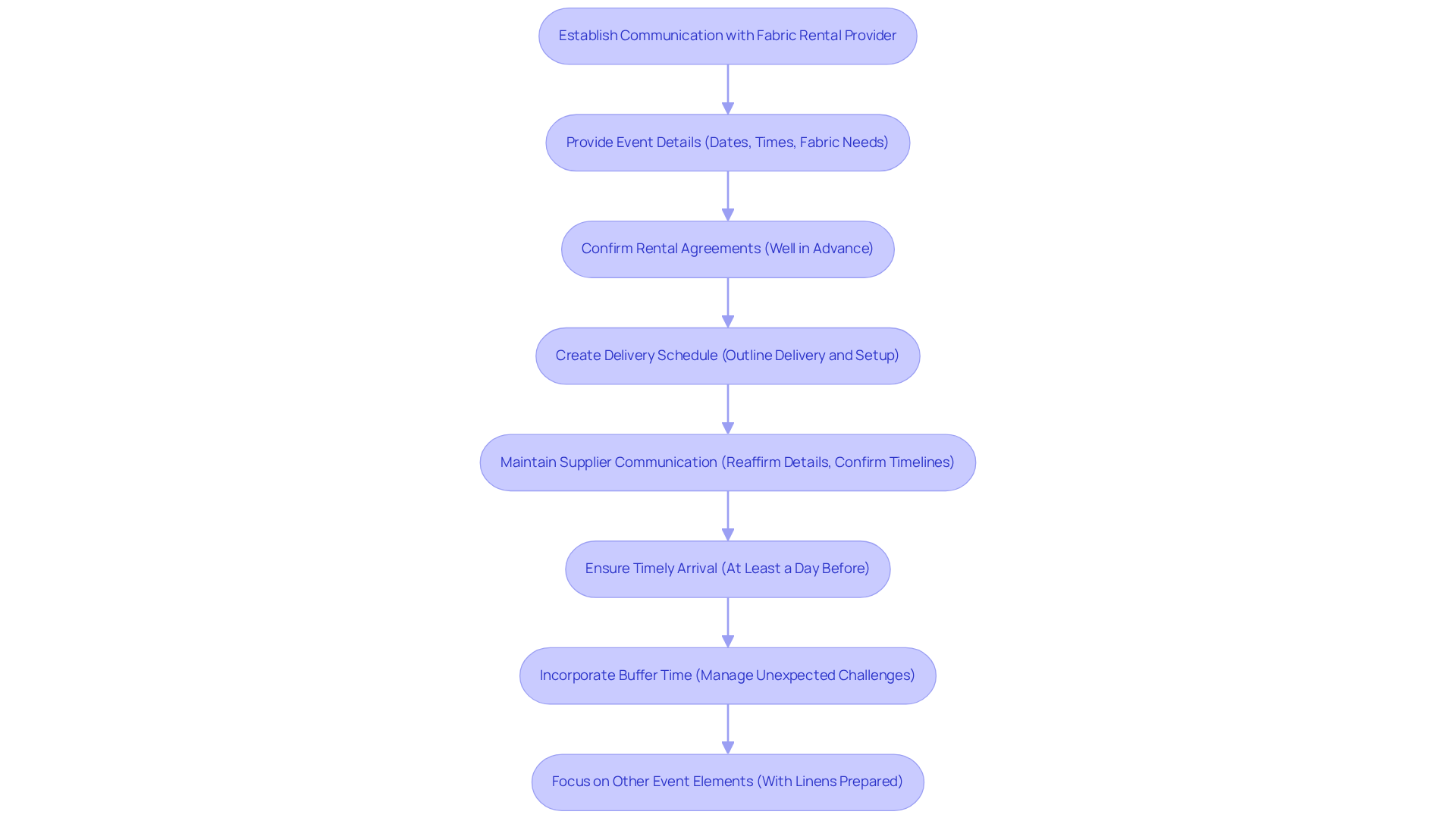 Follow the arrows to see each step in the process. Each box represents an action you need to take to ensure everything runs smoothly for your event.