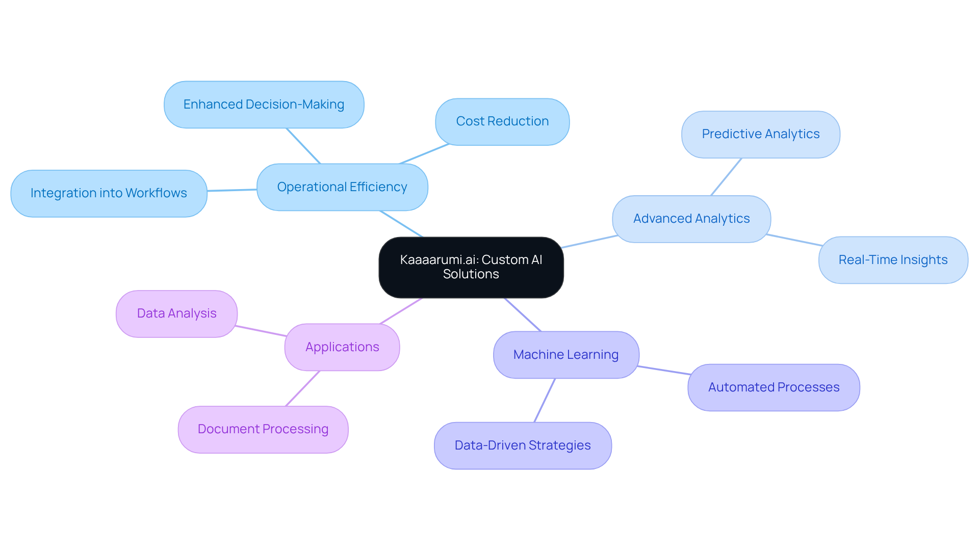 The central node represents Kaaaarumi.ai's focus on AI solutions, while the branches illustrate the various benefits and applications that contribute to operational efficiency in banking.