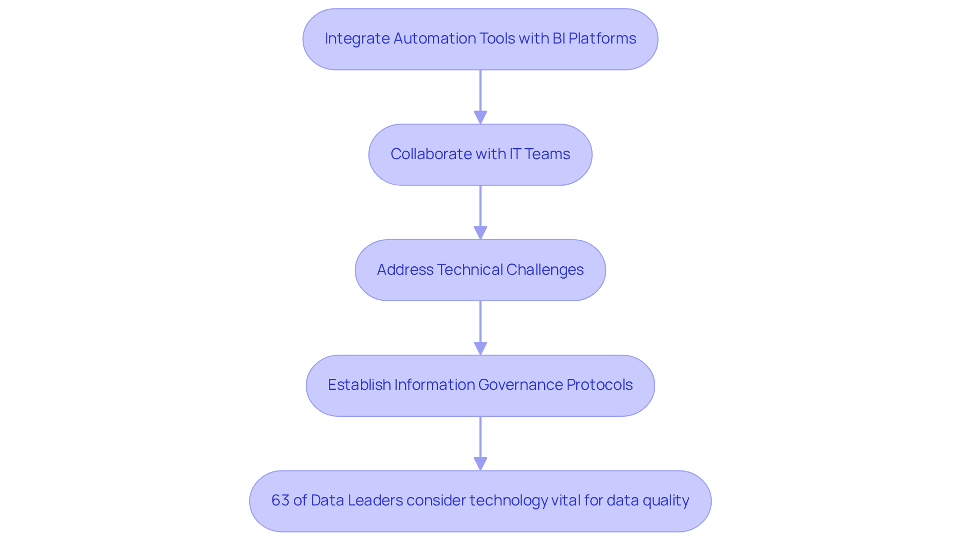 Follow the arrows to see how each step leads to the next in the integration process. The blue boxes represent actions to take, green boxes show the benefits, and red boxes highlight challenges to address.
