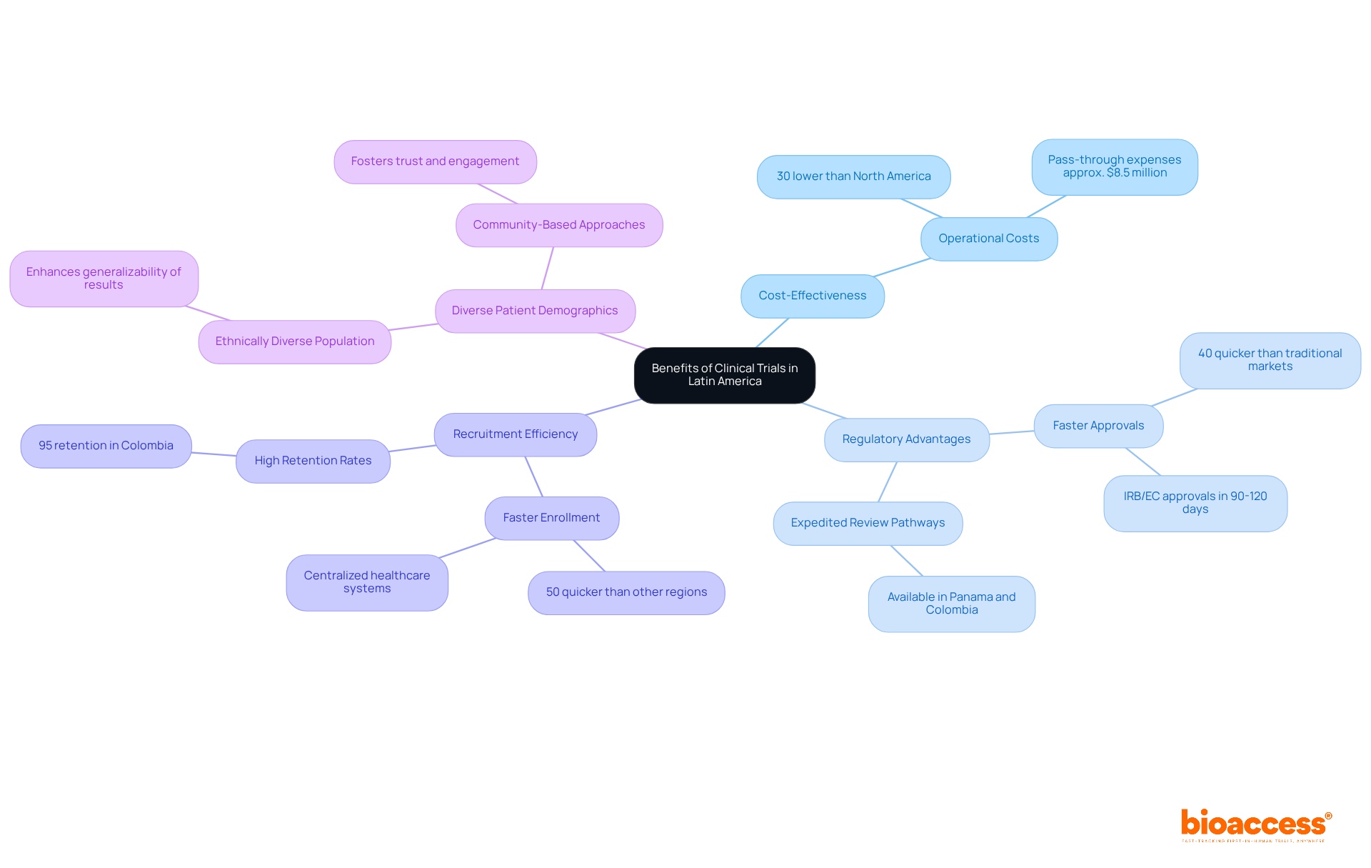 The central node represents the overall theme, while the branches show the main benefits. Each sub-branch provides specific details that support the main points, helping you understand why Latin America is a favorable location for clinical trials.