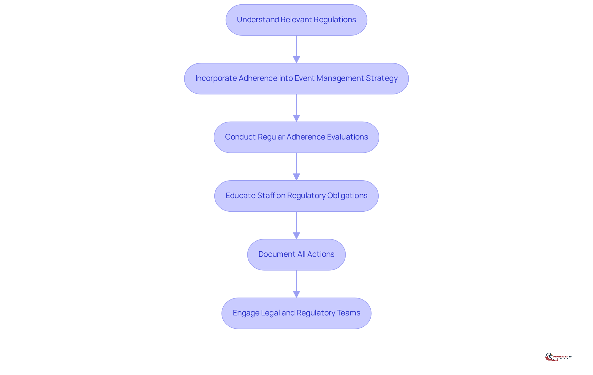 Each box represents a crucial step in the process of aligning incident response with compliance. Follow the arrows to see how each step leads to the next, ensuring a comprehensive approach to compliance. Each box represents a crucial step in the process of aligning incident response with compliance. Follow the arrows to see how each step leads to the next, ensuring a comprehensive approach to compliance.