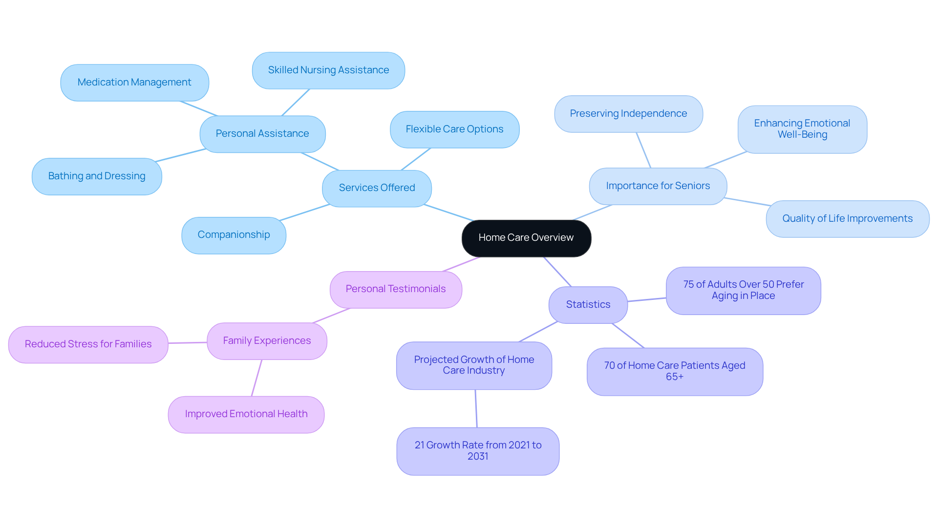 The center shows the main topic of home care. Each branch represents a different aspect, like services or statistics, and smaller branches provide specific details or examples. Follow the branches to see how everything connects!