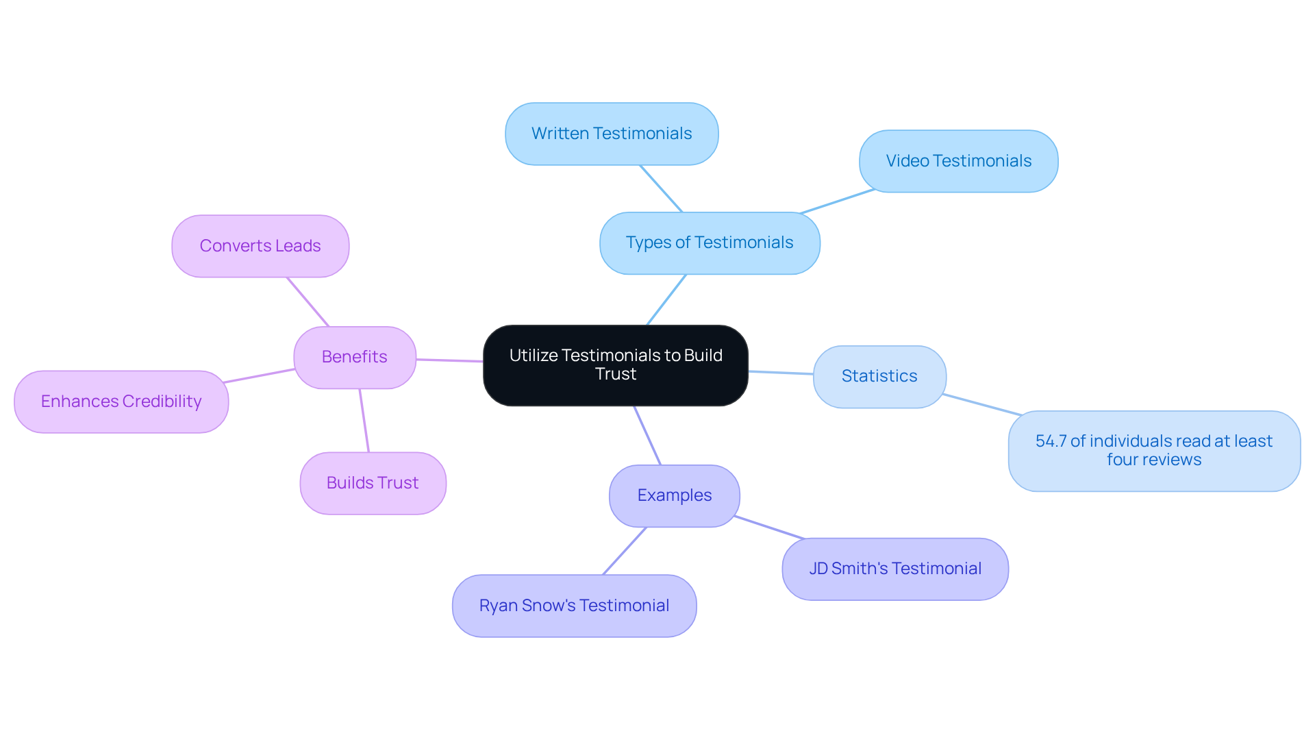 This mindmap starts with the main idea of using testimonials to build trust. Each branch represents a different aspect: types of testimonials, important statistics, real-life examples, and the benefits of using testimonials. Follow the branches to see how they connect and support the central theme. This mindmap starts with the main idea of using testimonials to build trust. Each branch represents a different aspect: types of testimonials, important statistics, real-life examples, and the benefits of using testimonials. Follow the branches to see how they connect and support the central theme.