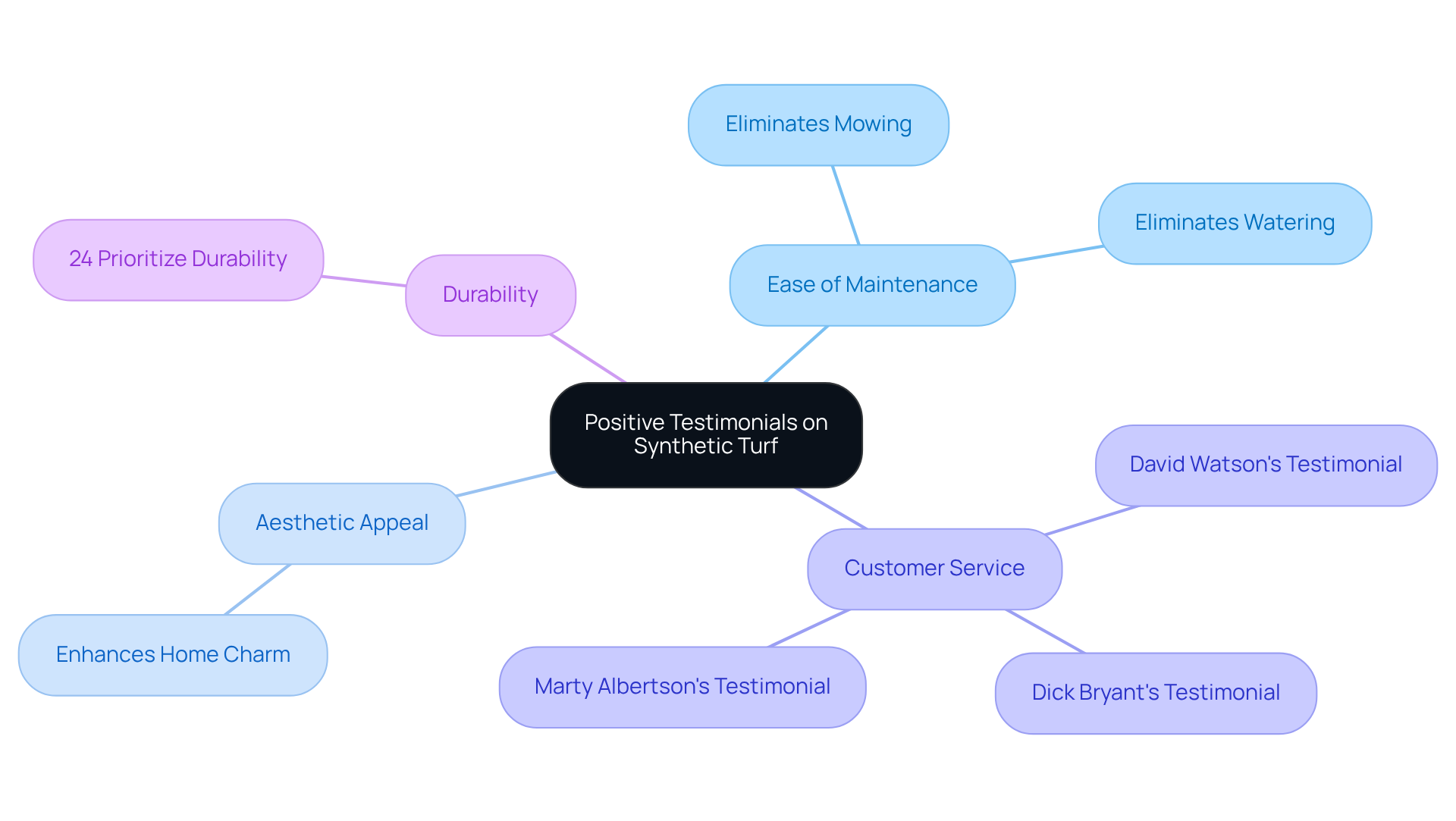 The central node represents the overall theme of positive experiences with synthetic turf. Each branch highlights a specific benefit or theme, with testimonials and statistics supporting the claims. Follow the branches to explore how users feel about their synthetic grass installations. The central node represents the overall theme of positive experiences with synthetic turf. Each branch highlights a specific benefit or theme, with testimonials and statistics supporting the claims. Follow the branches to explore how users feel about their synthetic grass installations.