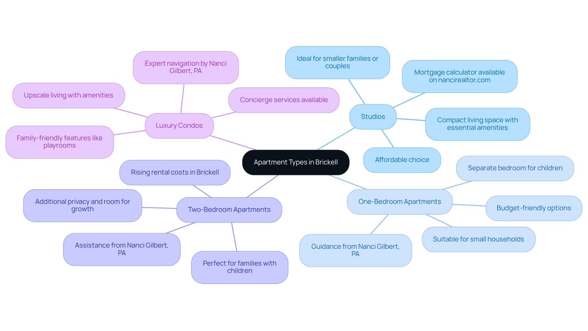 This mindmap helps you visualize the different types of apartments available in Brickell. Each branch represents a type of apartment, and the sub-branches highlight their unique benefits and considerations. Use this map to find the best fit for your family's needs!