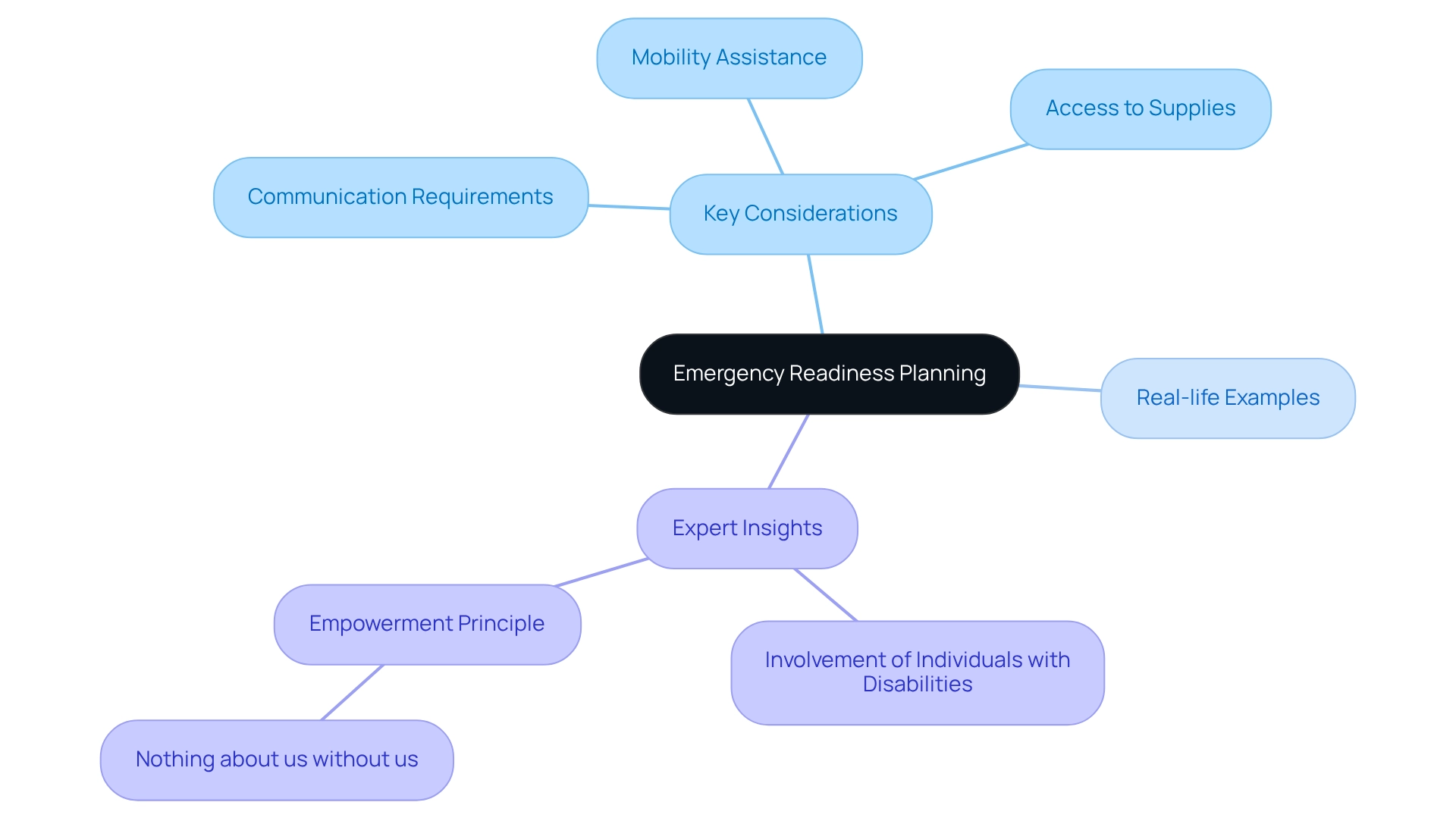 Start at the center with emergency readiness planning, then follow the branches to explore all the important aspects that contribute to effective preparedness.