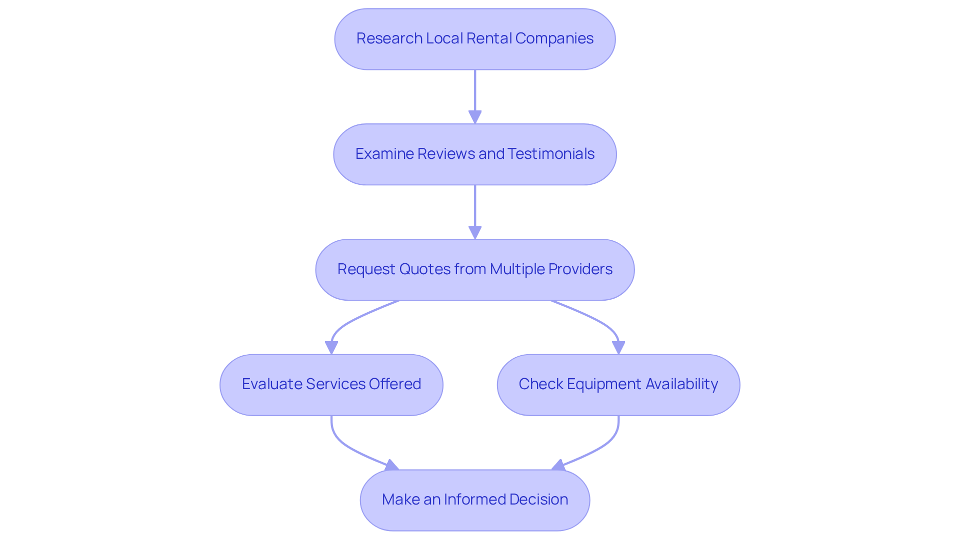 Follow the arrows to see each step in the process of comparing rental providers. Each box represents an action you should take to ensure you choose the best option for your equipment lease. Follow the arrows to see each step in the process of comparing rental providers. Each box represents an action you should take to ensure you choose the best option for your equipment lease.