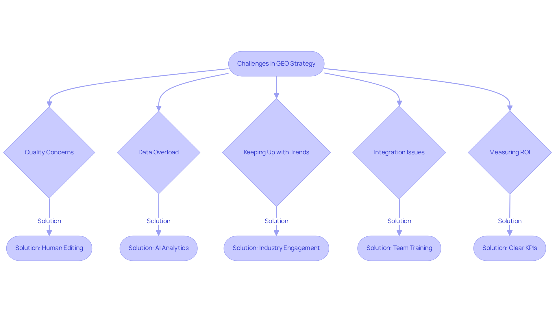 Each challenge is a key obstacle in implementing a GEO strategy. The arrows show how each challenge leads to a specific solution, helping you navigate these issues effectively.