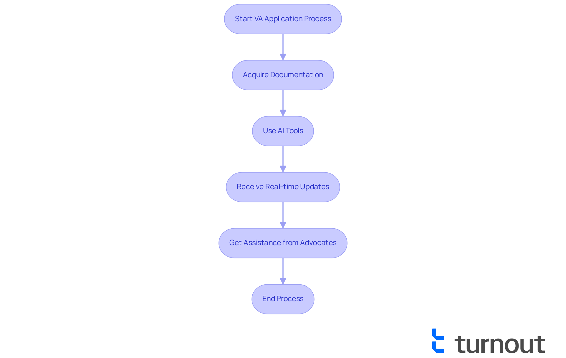 Follow the arrows to see each step in the process of getting help with your VA application — from starting out to receiving expert assistance, everything is laid out for you!