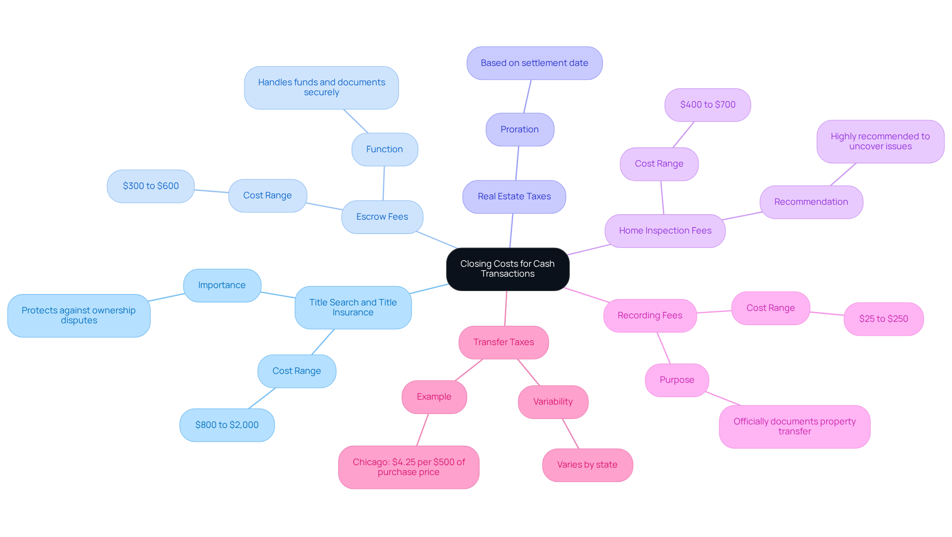 The central node represents the overall topic of closing costs. Each branch shows a specific component of these costs, with sub-branches providing additional details like cost ranges and important notes. This structure helps you see how each part contributes to the total closing costs. The central node represents the overall topic of closing costs. Each branch shows a specific component of these costs, with sub-branches providing additional details like cost ranges and important notes. This structure helps you see how each part contributes to the total closing costs.