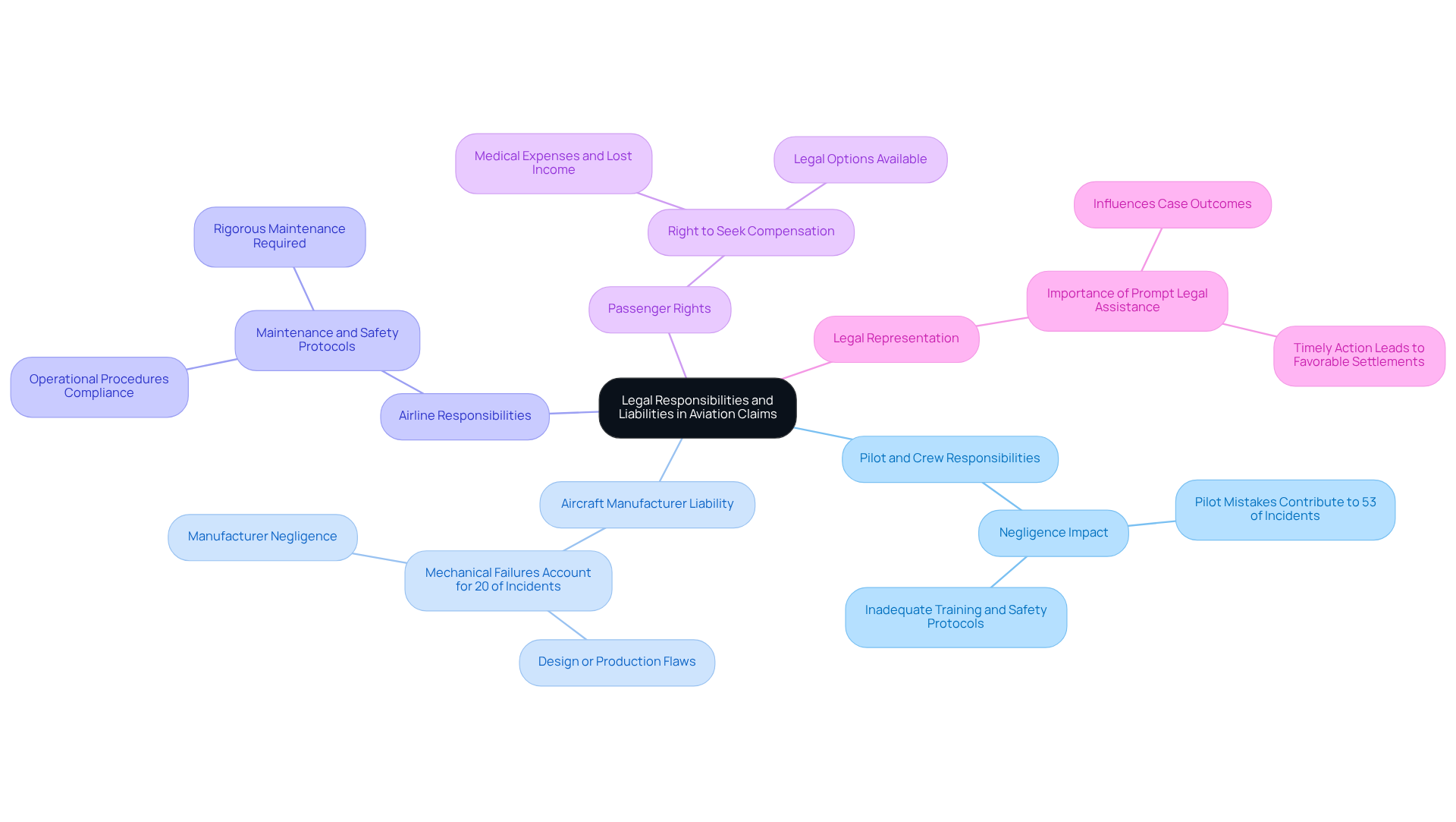 The central node represents the overall topic, while each branch highlights a specific area of responsibility or liability. Follow the branches to explore details and statistics that illustrate the importance of each role in aviation safety and legal processes.