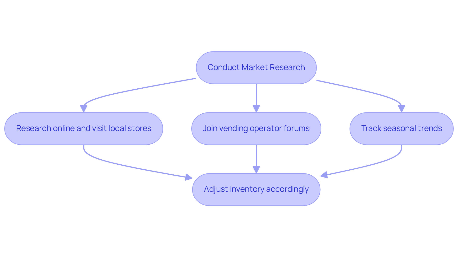 Follow the arrows to see each step in the market research process. Each box represents an action you can take to discover popular vending products and optimize your inventory.
