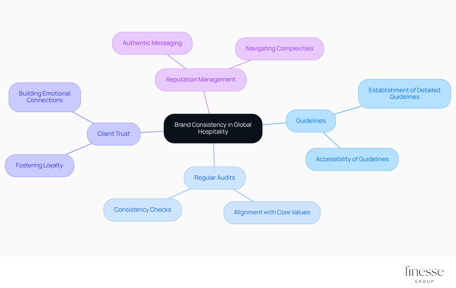 Start at the center with the main focus on brand consistency. Each branch represents a key strategy, and the sub-branches detail specific actions or considerations related to that strategy.