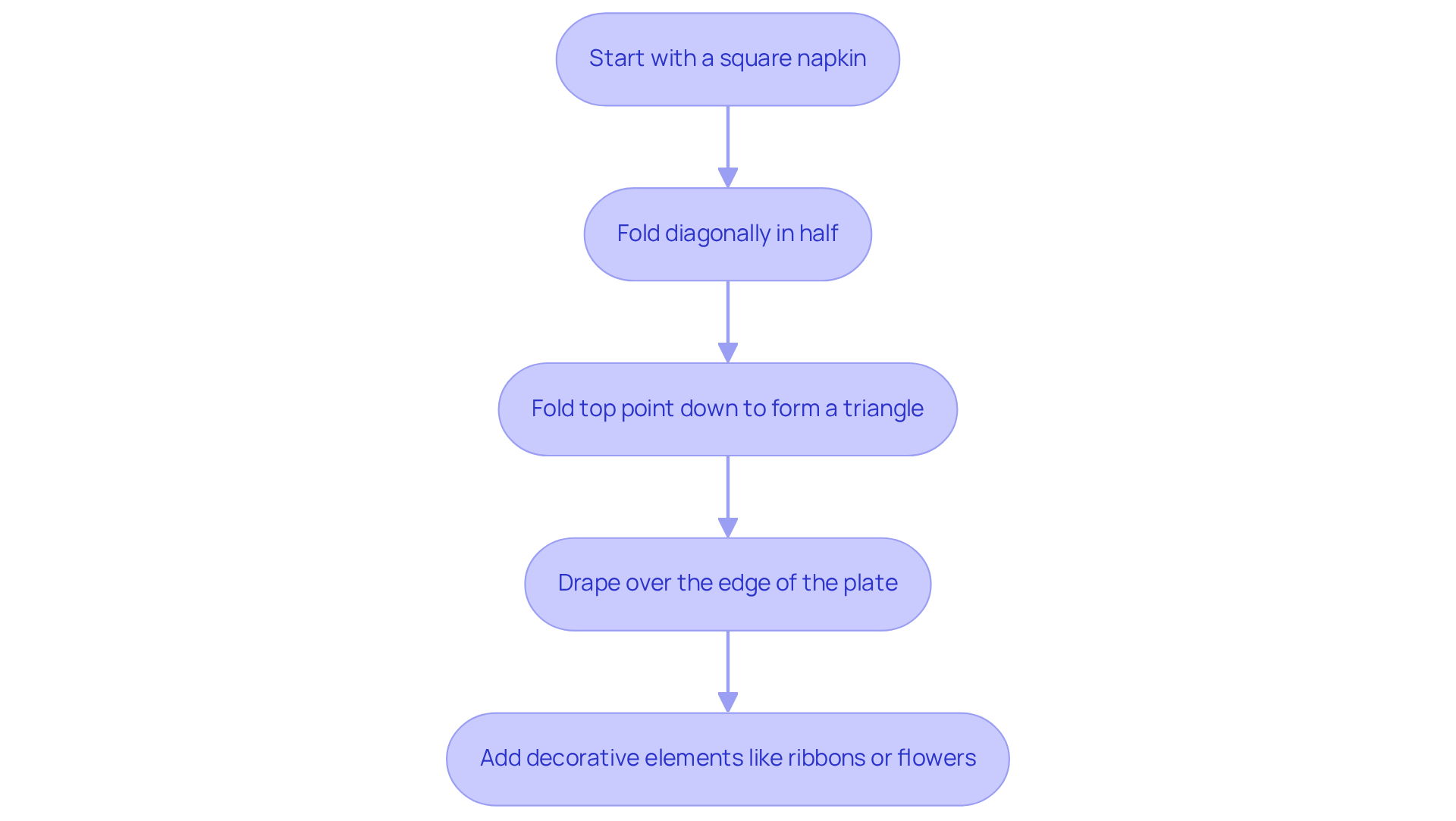 Follow the arrows to see how to create the Elegant Waterfall Pleat. Each box represents a step in the folding process, leading you to a beautifully presented napkin for your event.