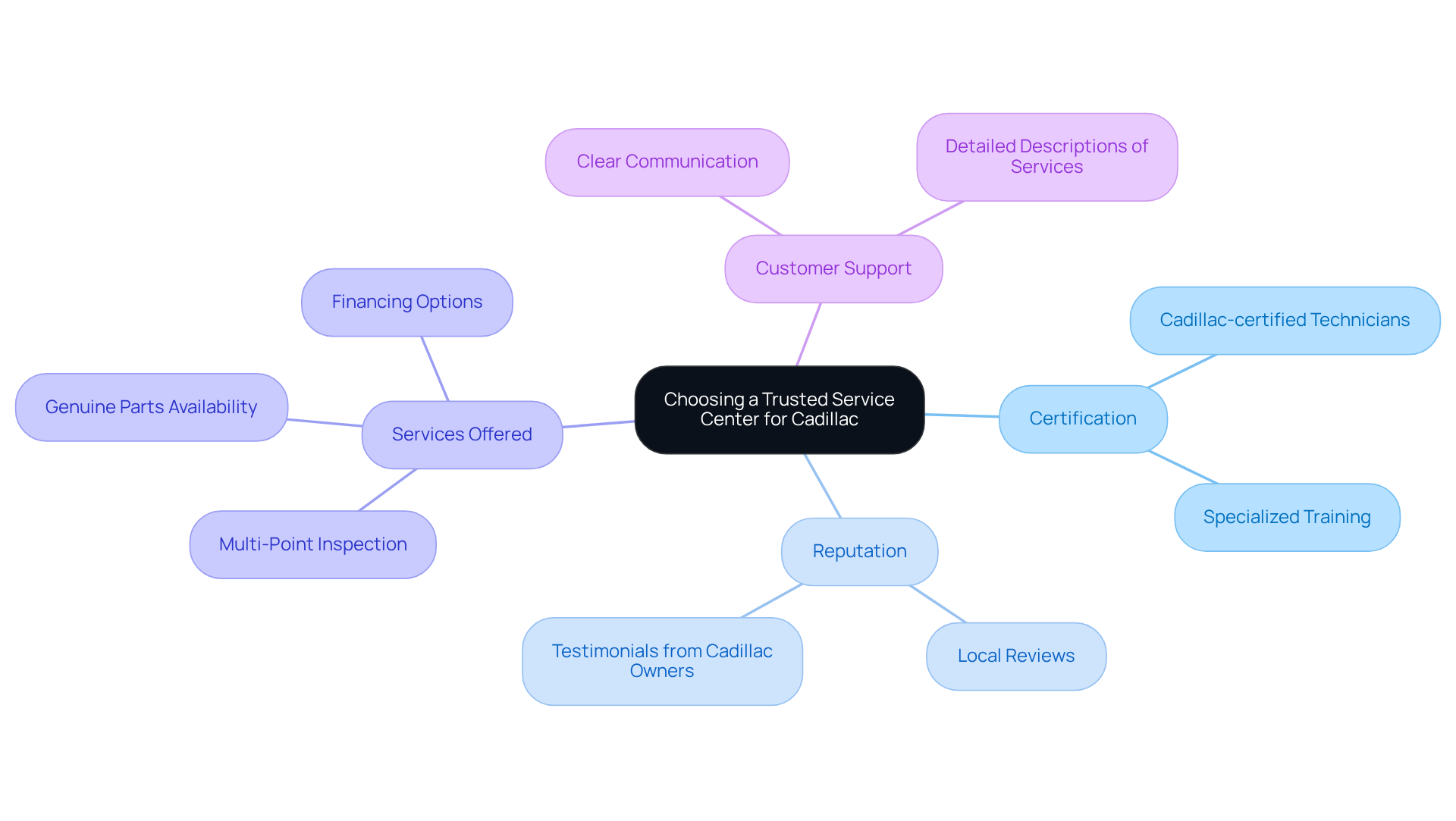 The central node represents the main topic of choosing a service center. Each branch highlights a key consideration, and the sub-branches provide more details about what to look for in that area. This structure helps you visualize the important factors to keep in mind when selecting a trusted service provider for your Cadillac. The central node represents the main topic of choosing a service center. Each branch highlights a key consideration, and the sub-branches provide more details about what to look for in that area. This structure helps you visualize the important factors to keep in mind when selecting a trusted service provider for your Cadillac.