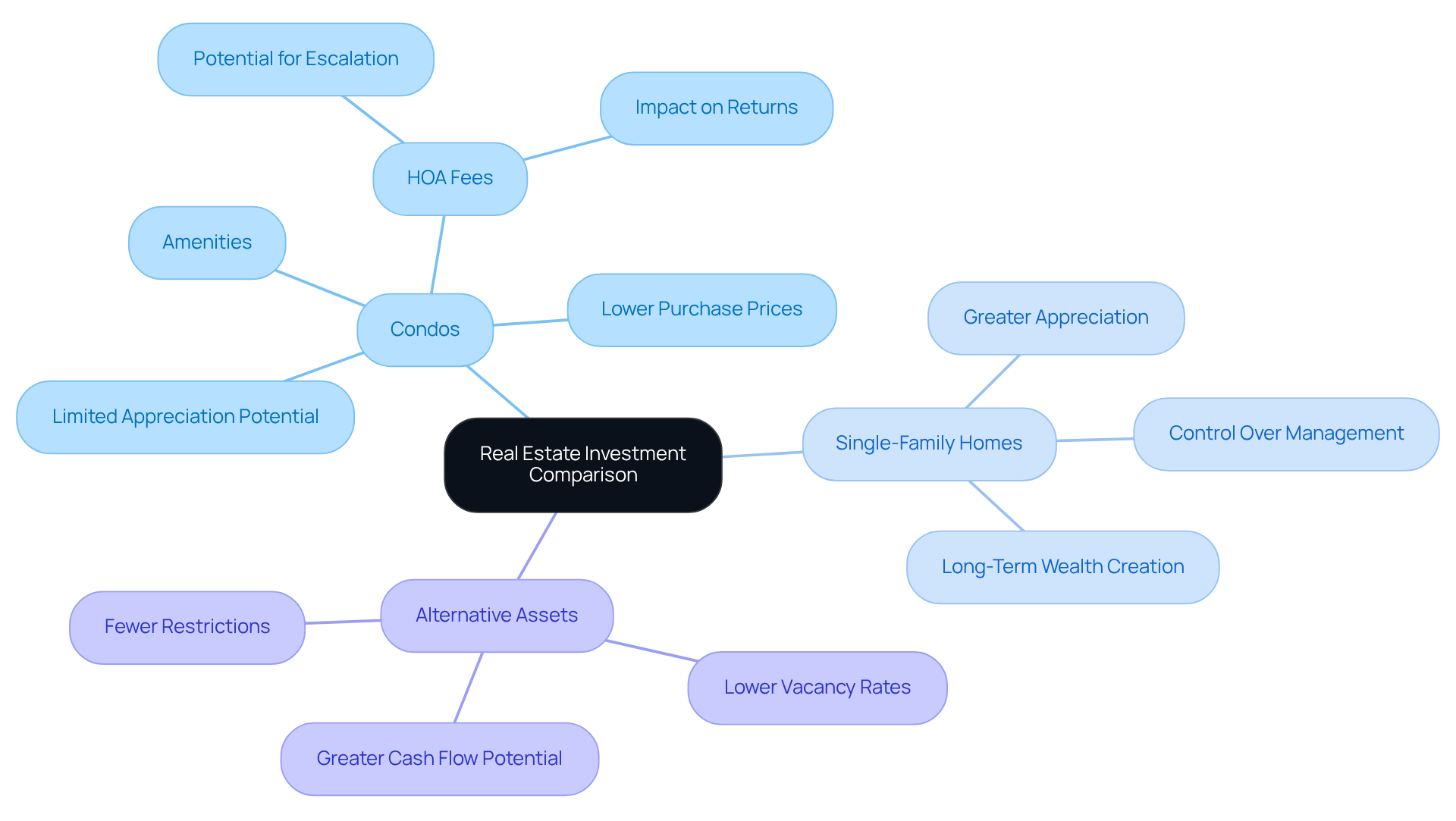 This mindmap illustrates the key differences between condos, single-family homes, and alternative real estate investments. Each branch represents a type of investment, with sub-branches detailing their specific advantages and disadvantages. Follow the branches to understand how each option stacks up against the others.