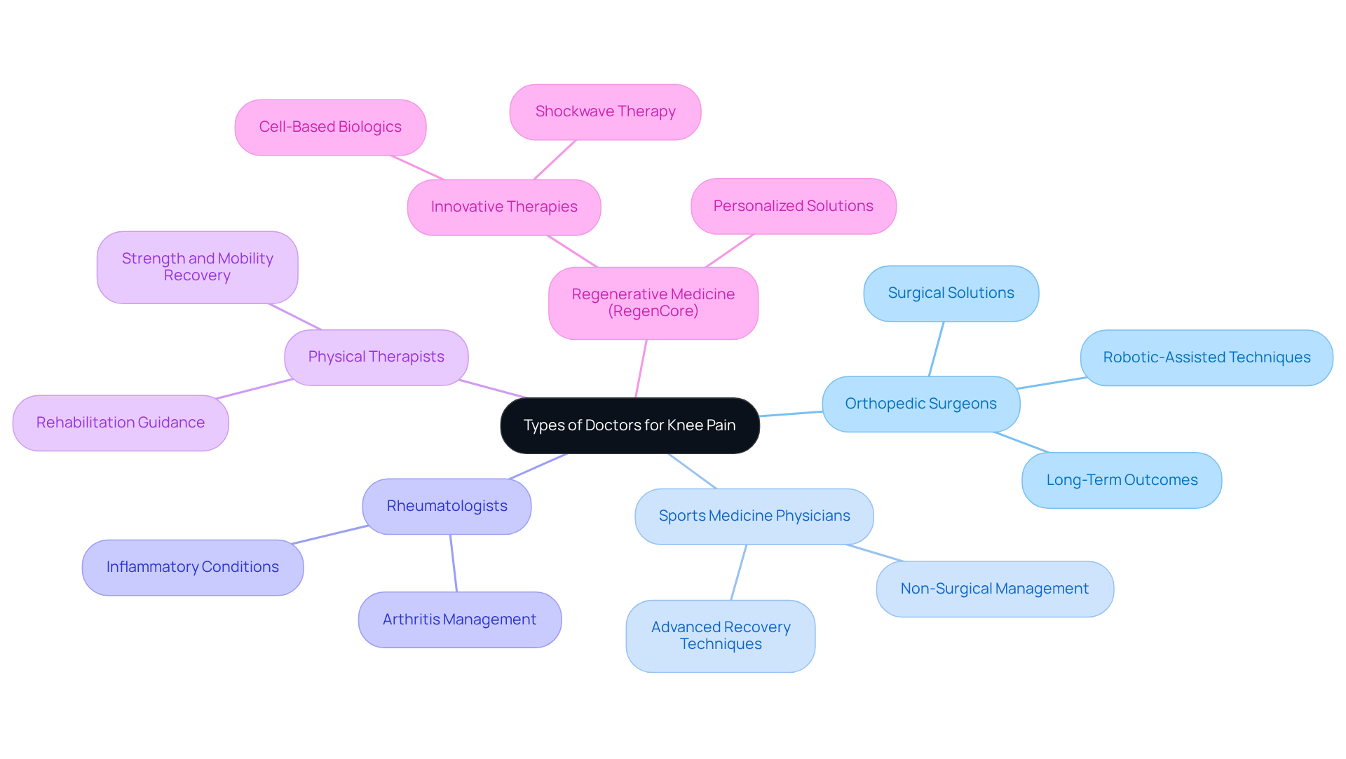This mindmap shows the different specialists you can consult for knee pain. Each branch represents a type of doctor, and the sub-branches explain what they do. Follow the branches to understand who might be best for your specific needs.