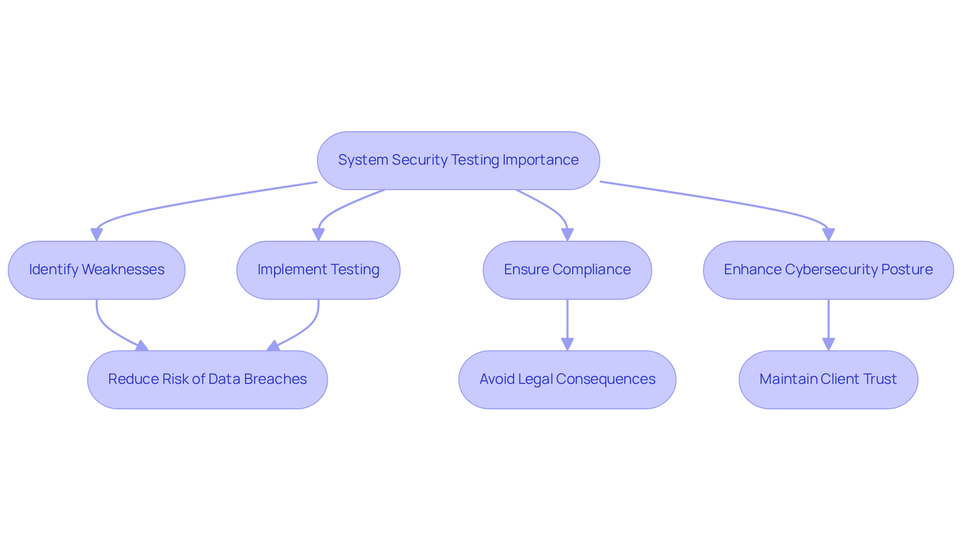 This flowchart outlines the critical steps in system security testing. Each box represents a key action or outcome, showing how they connect and the importance of each step in maintaining security and compliance. This flowchart outlines the critical steps in system security testing. Each box represents a key action or outcome, showing how they connect and the importance of each step in maintaining security and compliance.