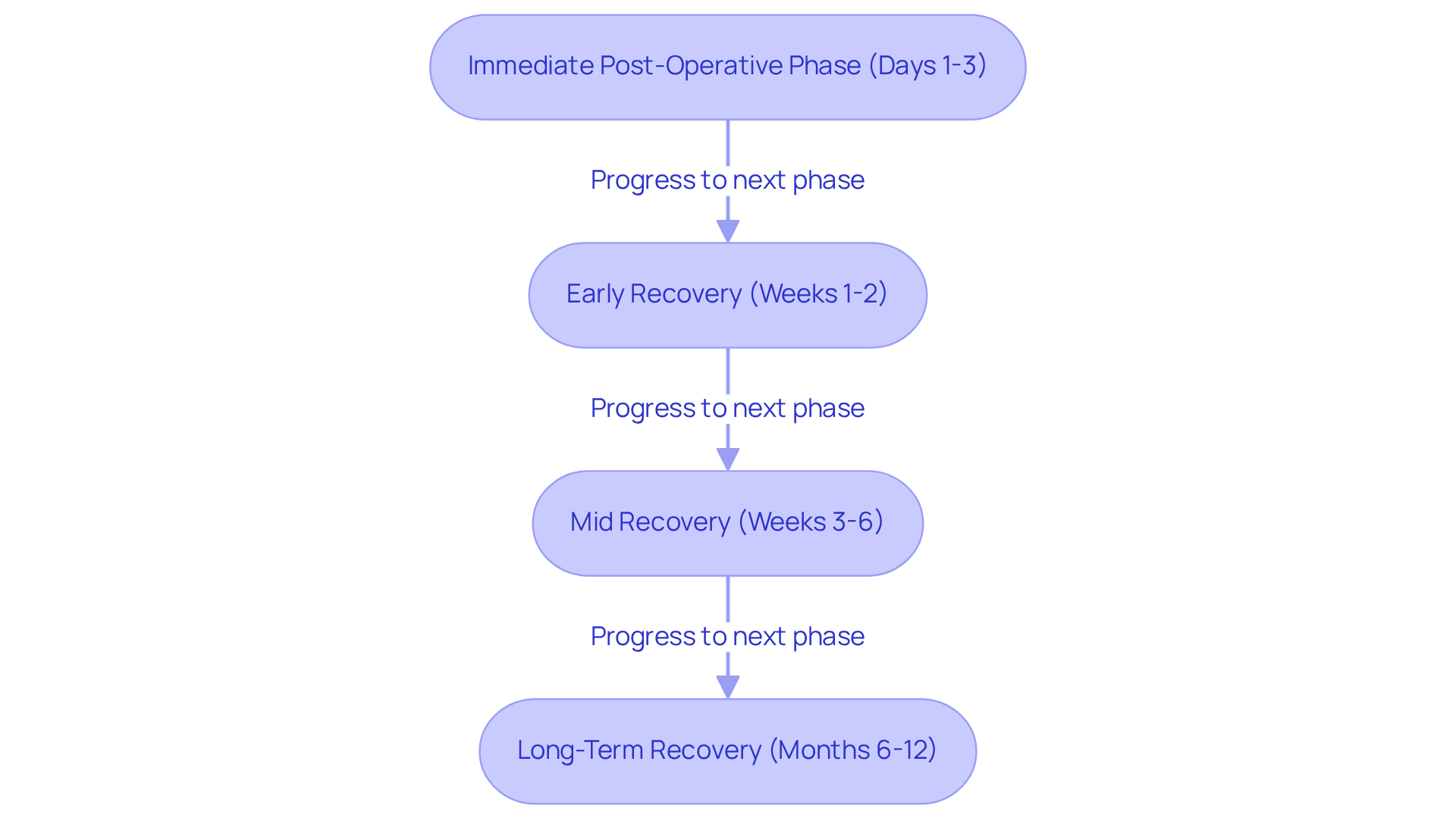 Each box represents a stage in your recovery journey. Follow the arrows to see how you progress from one phase to the next, and read the summaries for tips on what to expect and how to care for yourself.