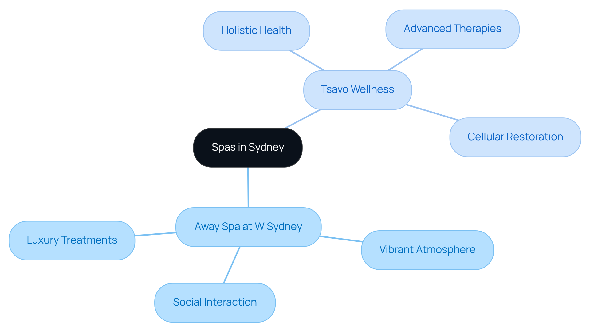 This mindmap shows two different spas in Sydney, exploring their unique offerings and how they fit into the growing trend of wellness that emphasizes social interaction. Follow the branches to see what each spa focuses on and how that contributes to the overall wellness experience.