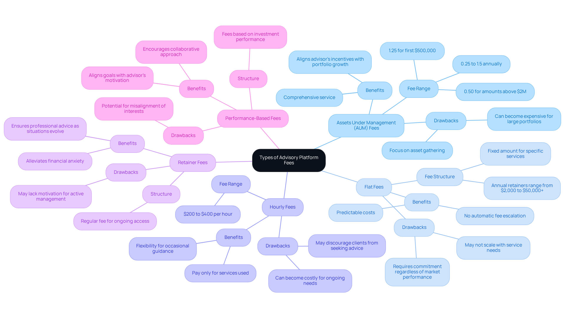 This mindmap starts with the main topic of advisory platform fees at the center. Each branch represents a different type of fee, and the sub-branches provide additional details about each type. This layout helps you see how each fee type works and what it means for your financial planning.