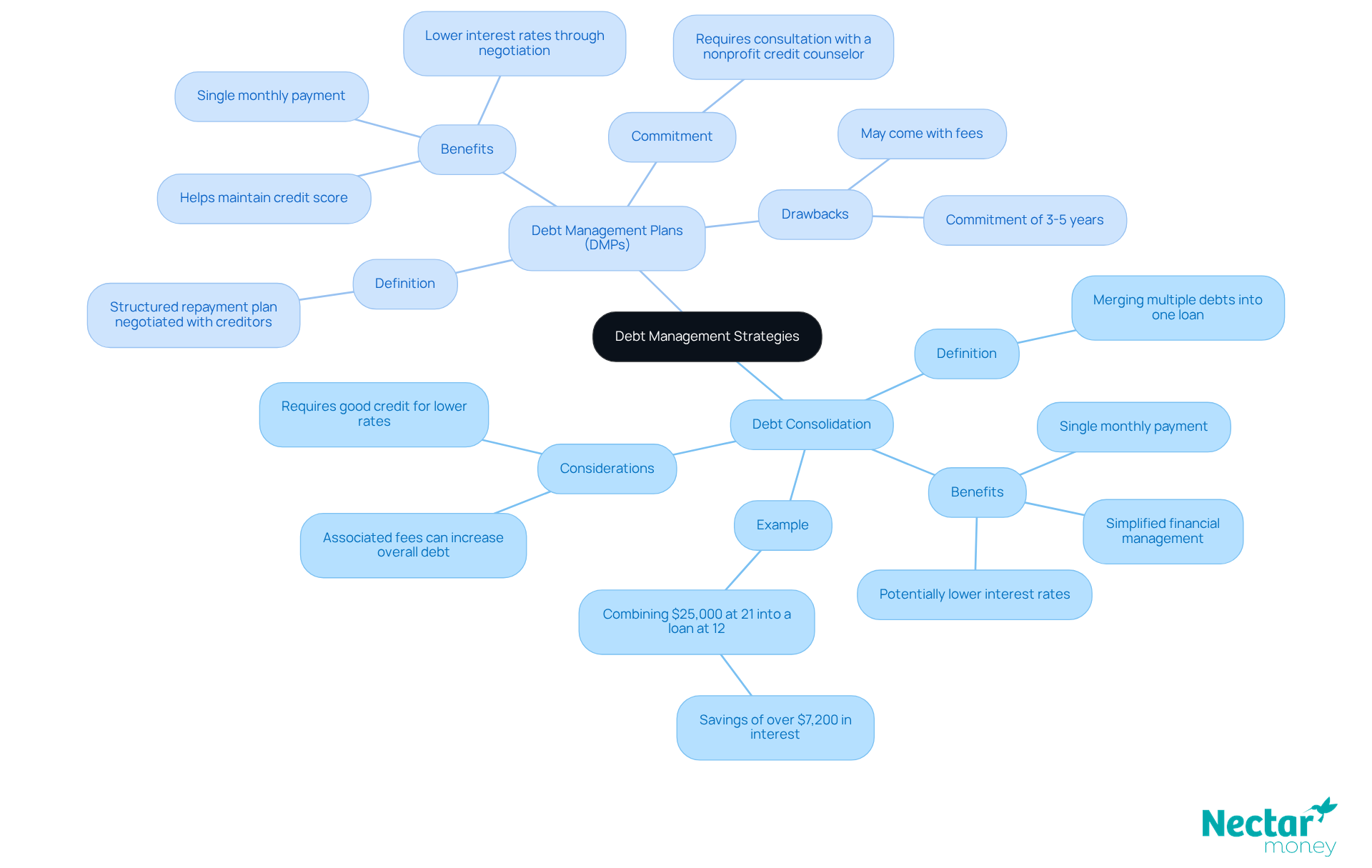 The central node represents the main topic of debt management strategies. Each branch shows a different approach, with further details about what each strategy entails, its benefits, and important considerations. The central node represents the main topic of debt management strategies. Each branch shows a different approach, with further details about what each strategy entails, its benefits, and important considerations.