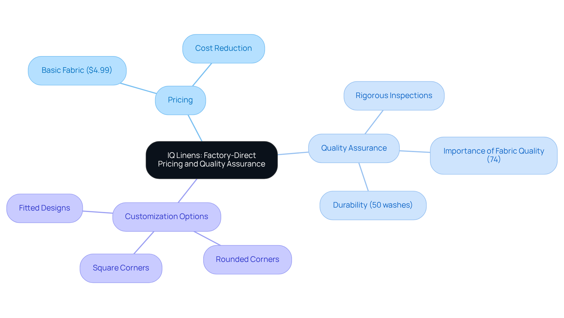 The central node represents IQ Linens, while the branches show key aspects of their offerings. Each branch highlights important details that contribute to the overall value for event organizers.