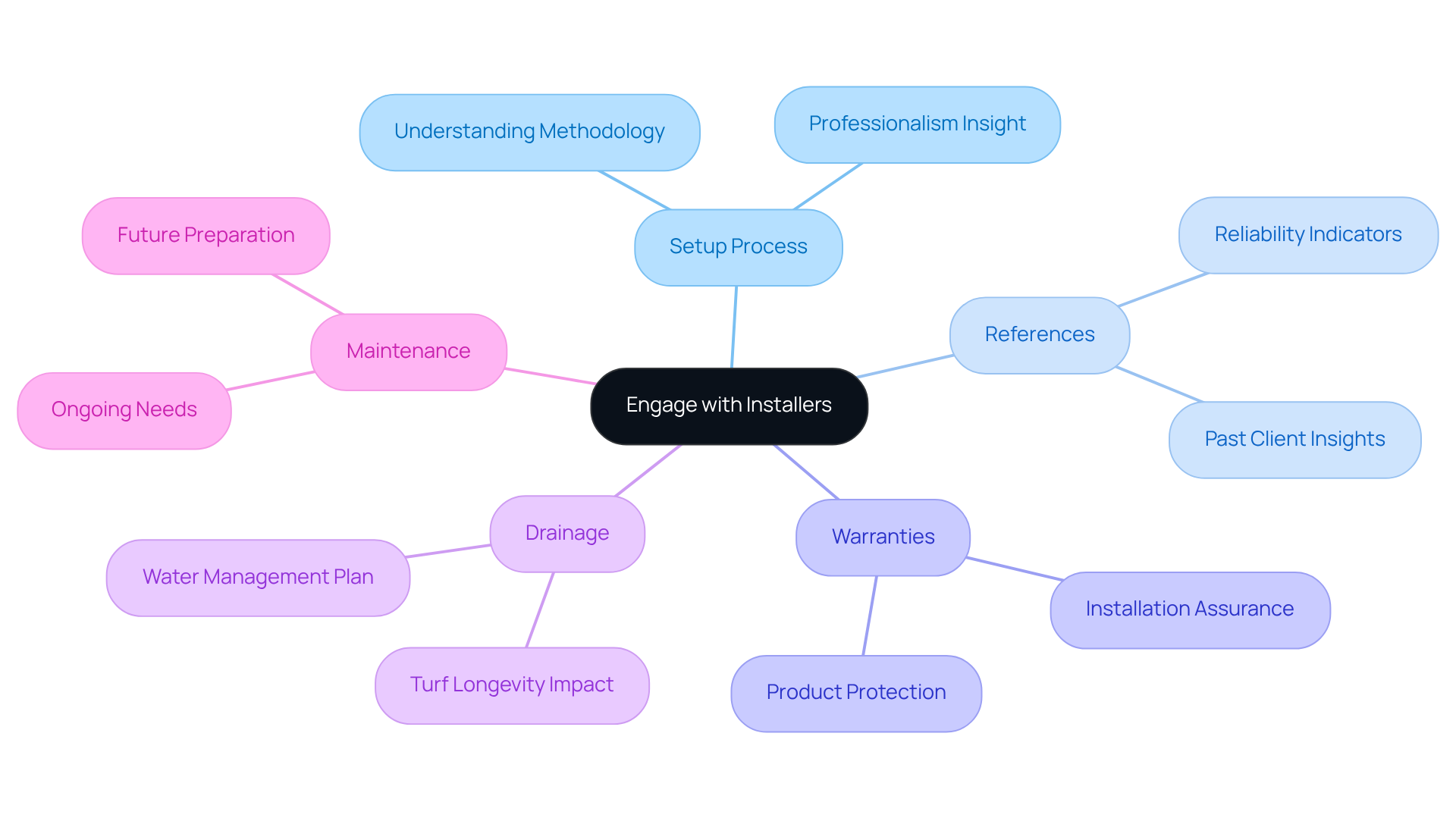 The central node represents the main topic of engaging with installers, while each branch represents a key question. The sub-branches provide additional context on why these questions matter, helping you understand their significance in the installation process. The central node represents the main topic of engaging with installers, while each branch represents a key question. The sub-branches provide additional context on why these questions matter, helping you understand their significance in the installation process.