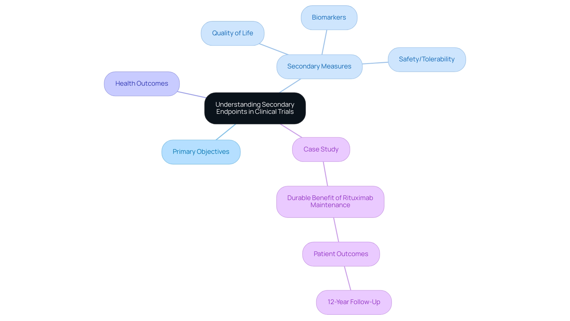 The central node represents the main topic, with branches showing primary objectives, secondary measures, types of health outcomes, and a case study relevant to the significance of secondary endpoints.