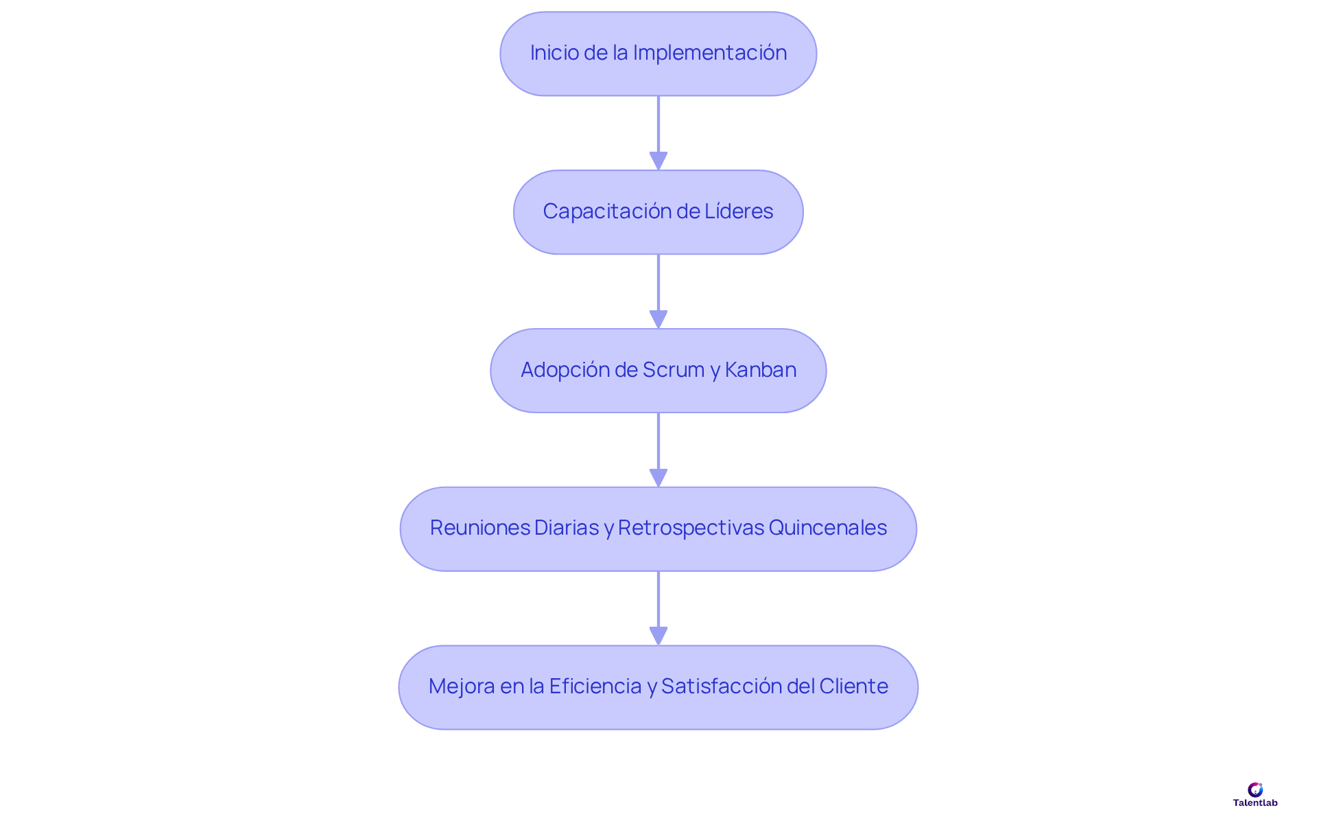 Este diagrama muestra los pasos para implementar metodologías ágiles en la gestión del cambio. Cada cuadro representa una etapa del proceso, y las flechas indican cómo se conectan entre sí. Comienza con la capacitación de líderes y sigue hasta la mejora en la satisfacción del cliente.