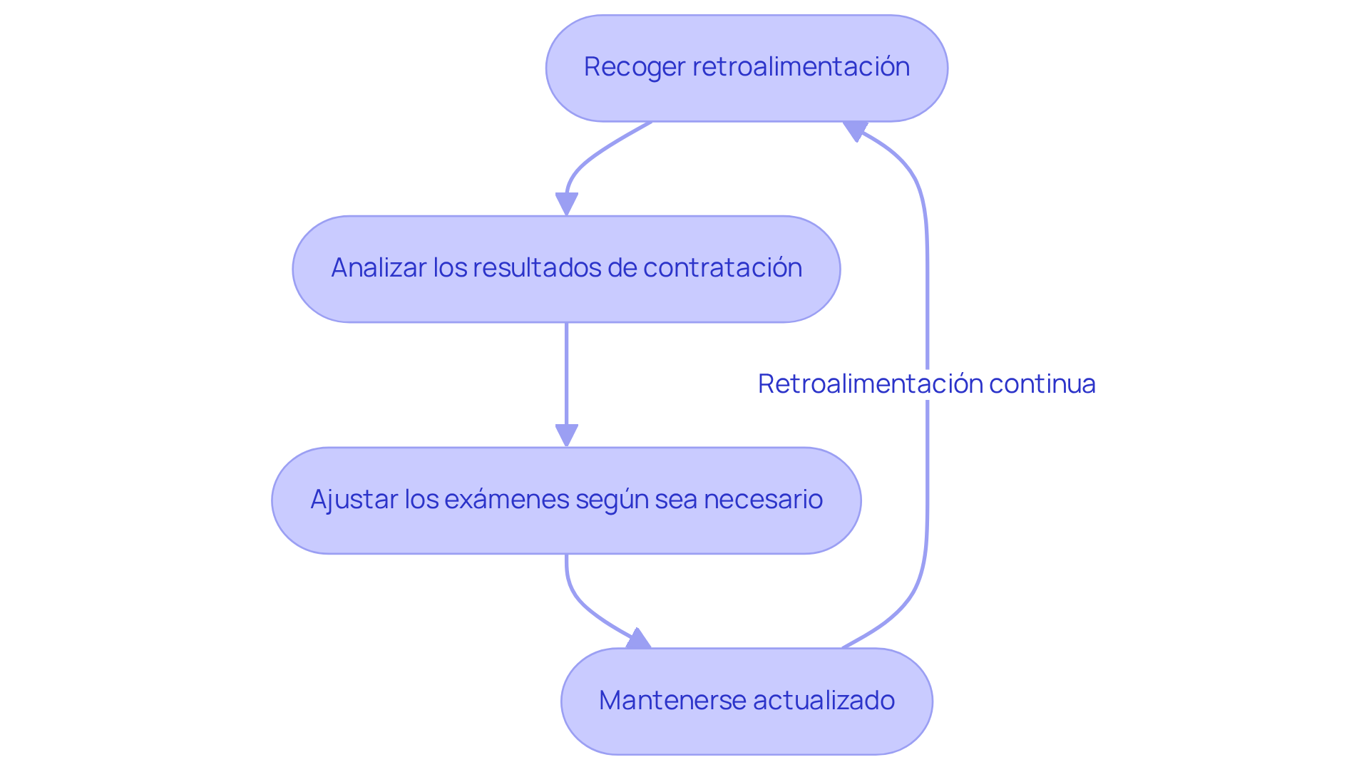 Cada caja representa un paso en el proceso de evaluación y ajuste. Sigue las flechas para ver cómo cada paso lleva al siguiente, asegurando que los servicios psicométricos se mantengan efectivos y actualizados.