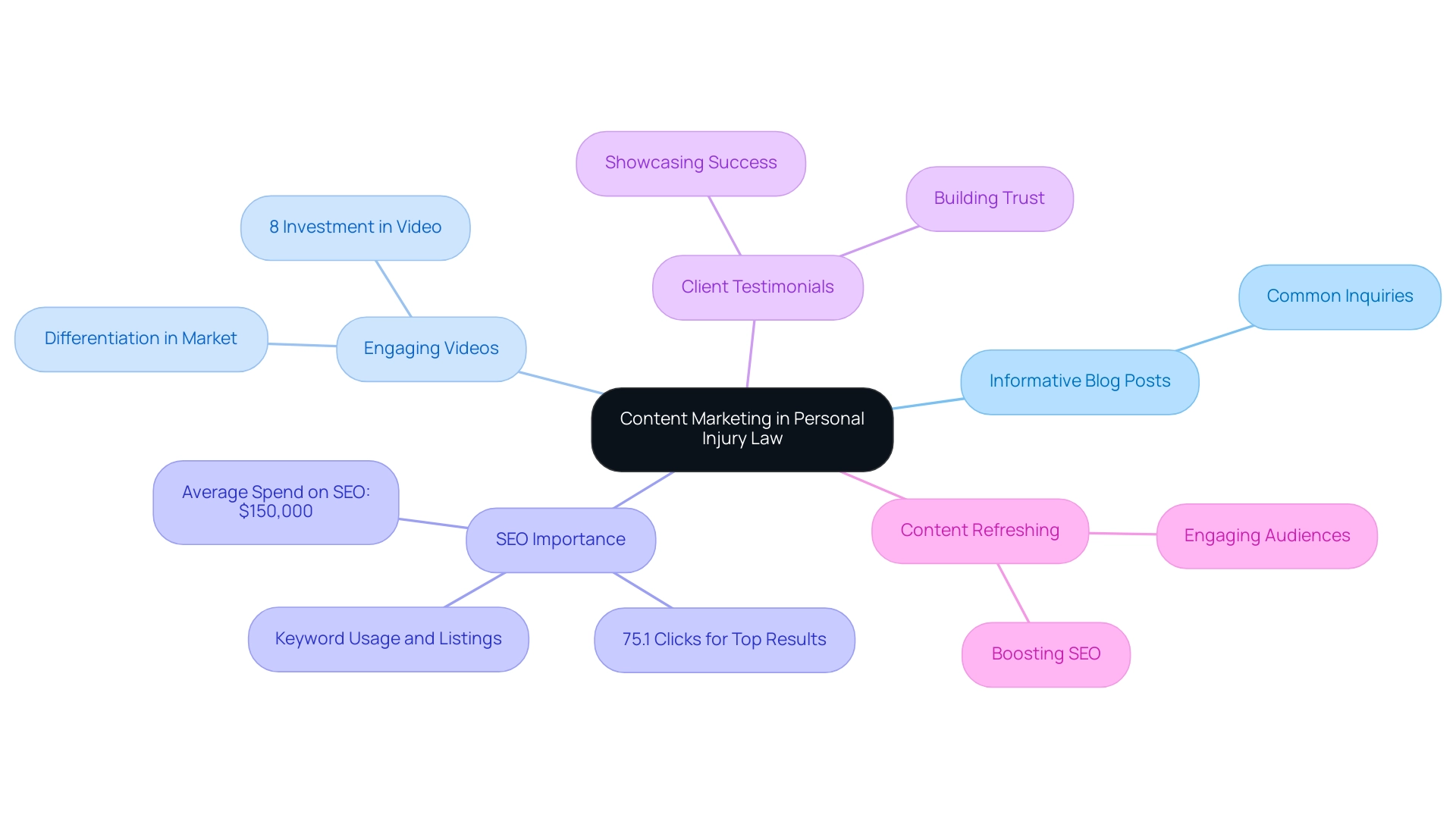 The central node represents the overall topic, with branches detailing key strategies and their subcomponents in content marketing.