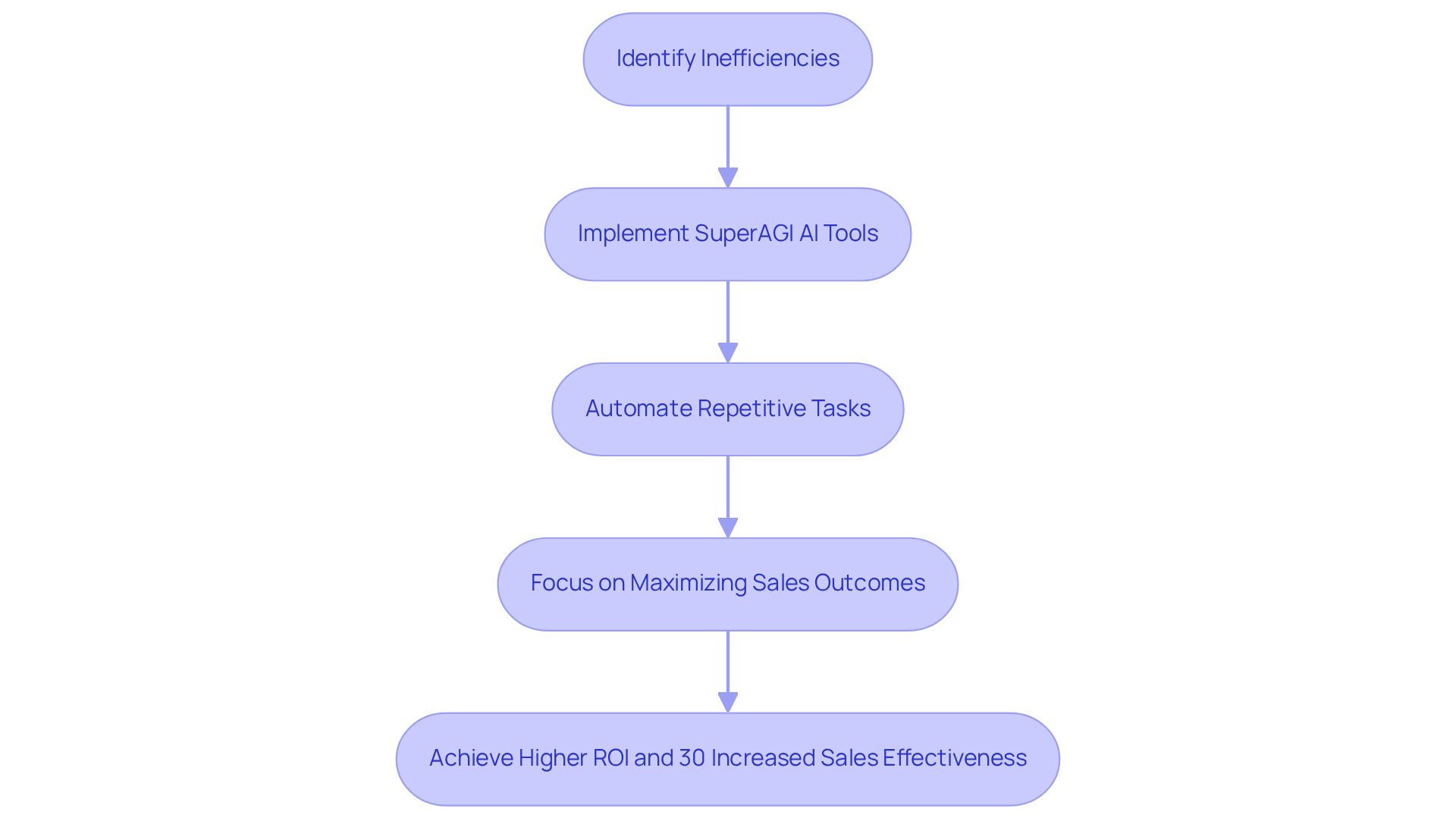 This flowchart shows the journey from recognizing inefficiencies in sales to implementing AI tools and achieving significant improvements in ROI and sales effectiveness. Follow the arrows to see how each step leads to the next. This flowchart shows the journey from recognizing inefficiencies in sales to implementing AI tools and achieving significant improvements in ROI and sales effectiveness. Follow the arrows to see how each step leads to the next.