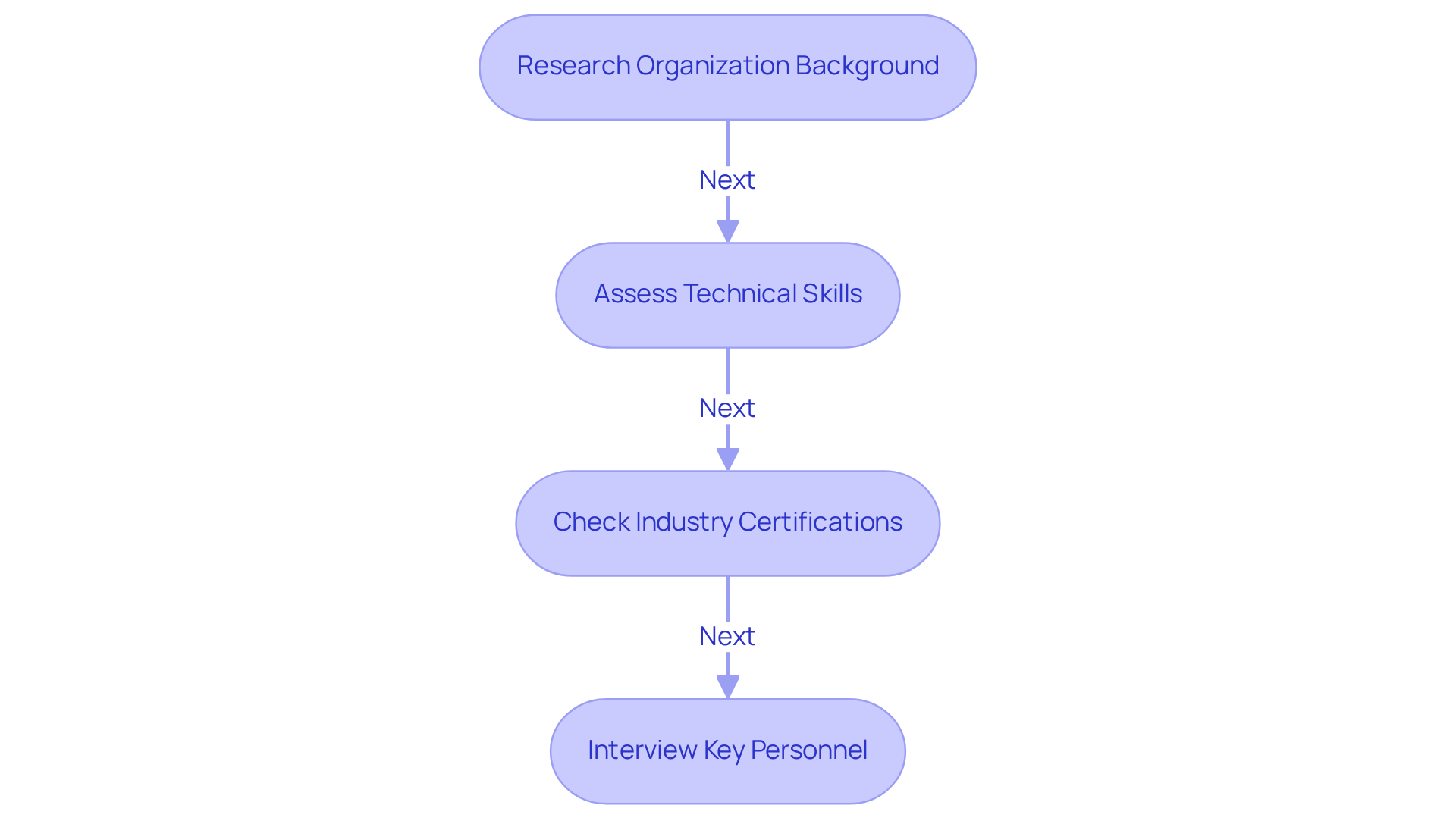 This flowchart guides you through the evaluation process for selecting an IT consulting agency. Each box represents a crucial step, and you can follow the arrows to see the order in which to approach each task.