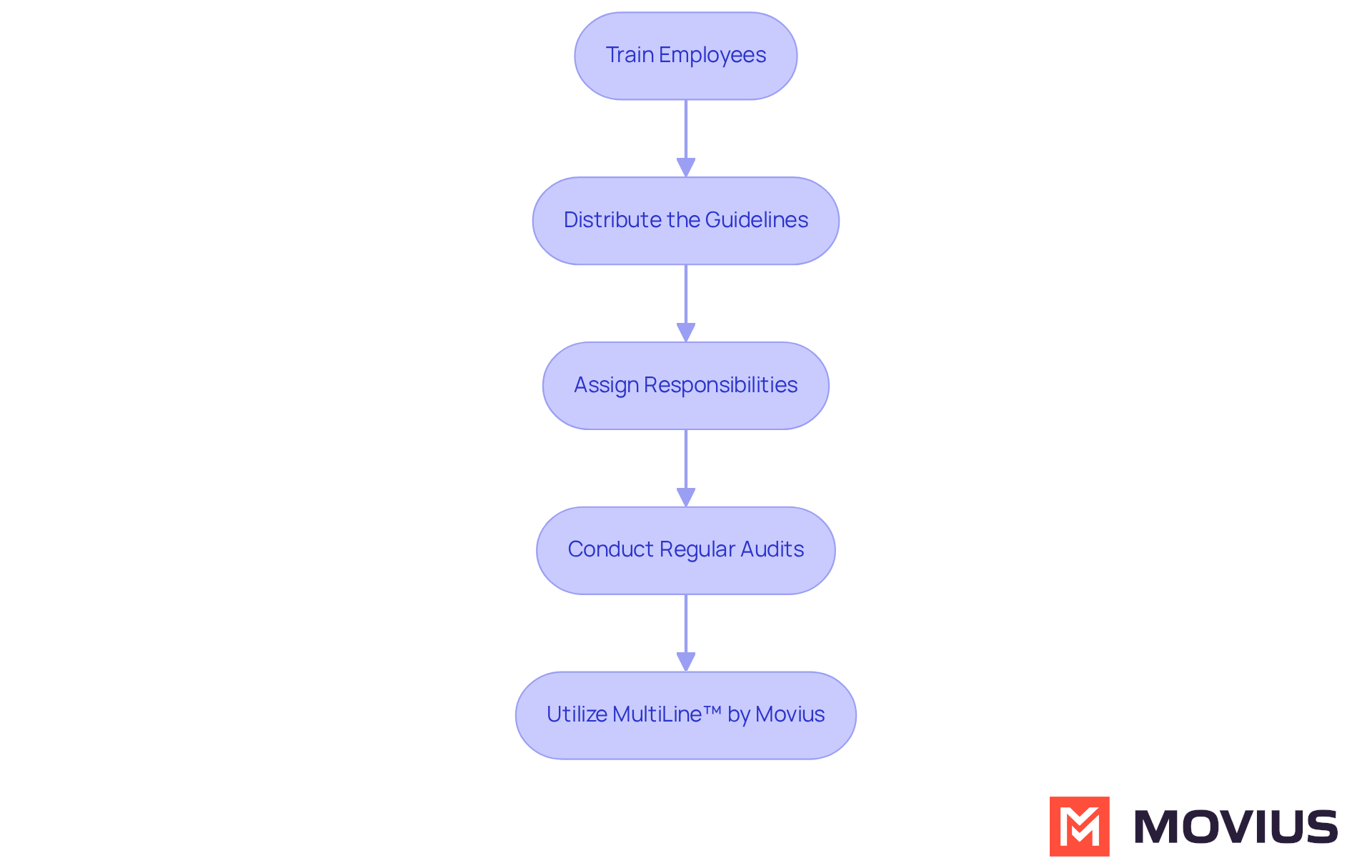 Each box represents a crucial step in the process. Follow the arrows to see how each action leads to the next, ensuring a comprehensive approach to compliance.