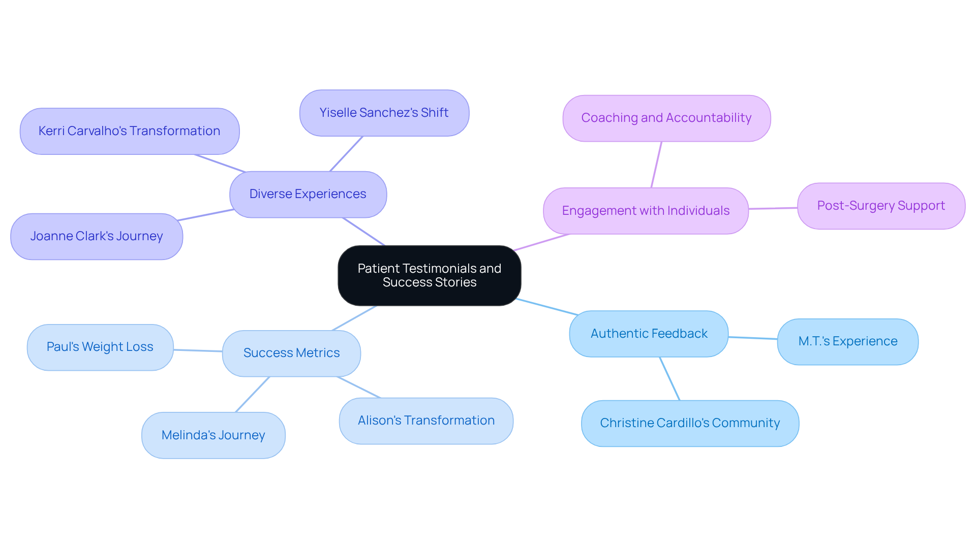 Start at the center with the main theme of patient testimonials. Follow the branches to explore different aspects like feedback from patients, success metrics, diverse experiences, and how the clinic engages with clients. Each branch provides insights into how these elements contribute to the overall effectiveness of the weight loss program.
