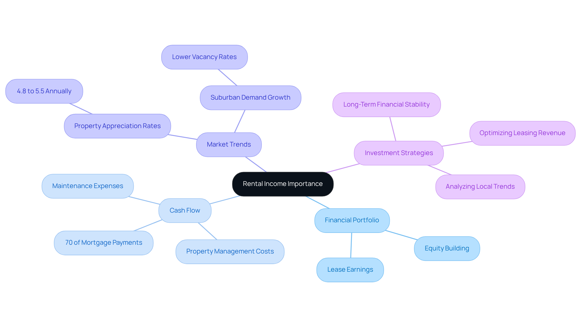 Start at the center with the main idea of rental income, then explore the branches to see how it impacts various aspects of real estate investing. Each branch represents a key theme, and the sub-branches provide more detailed insights.