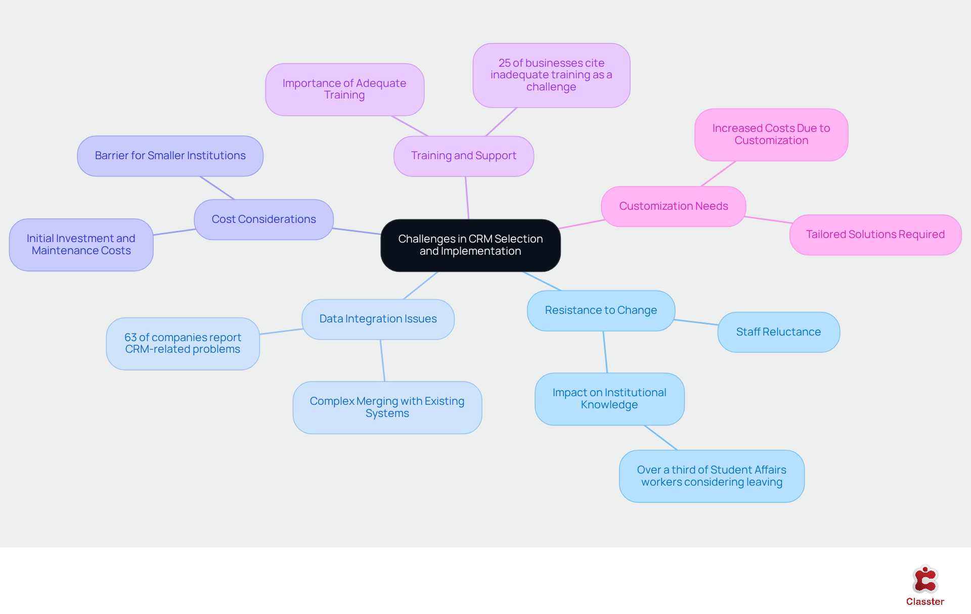The central node represents the overall theme of CRM challenges, while each branch highlights a specific challenge. Follow the branches to understand the various obstacles institutions face when implementing CRM systems.