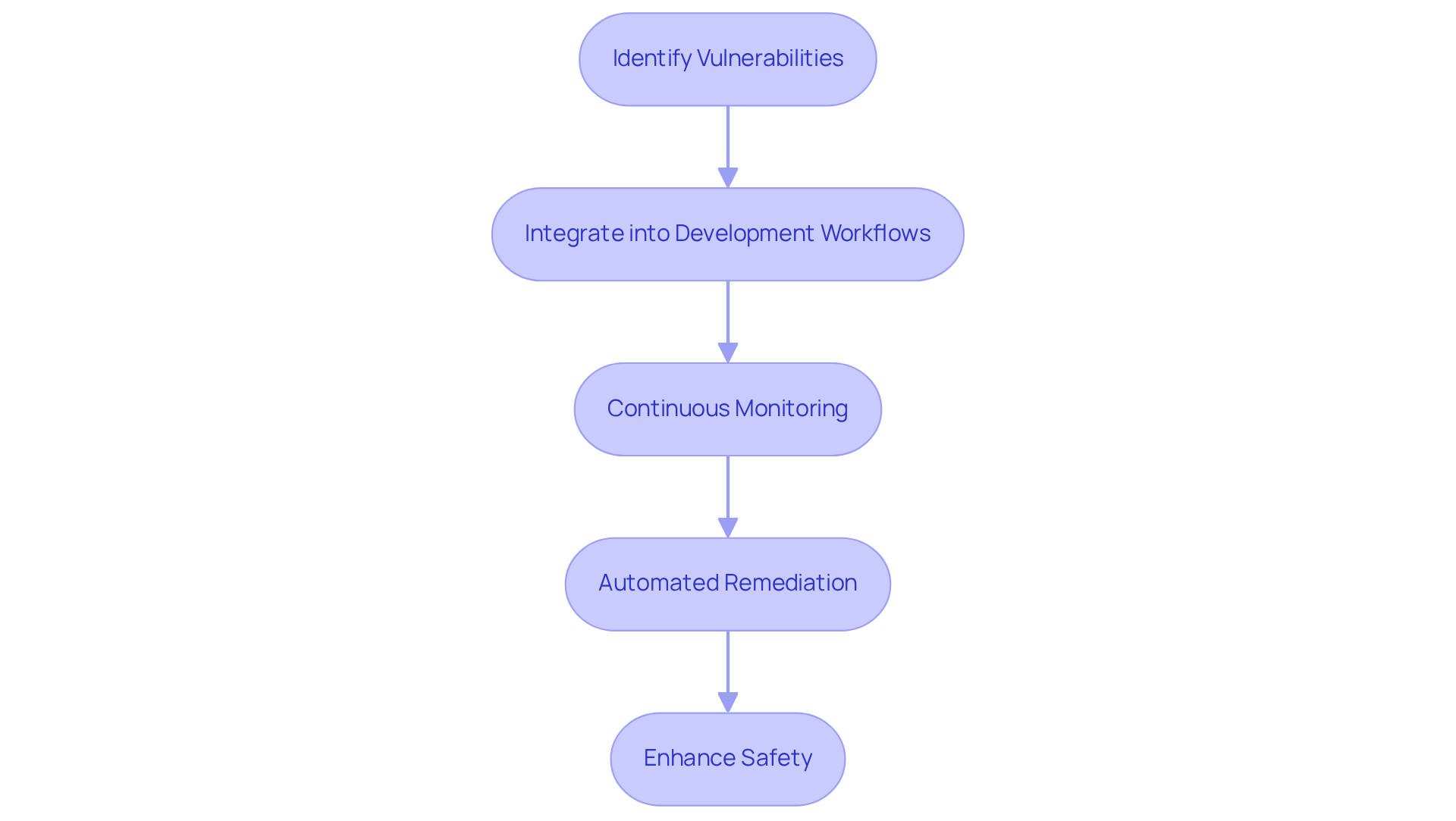 Each box represents a key step in managing open-source security. Follow the arrows to see how each action leads to the next, illustrating a proactive approach to integrating security into development.