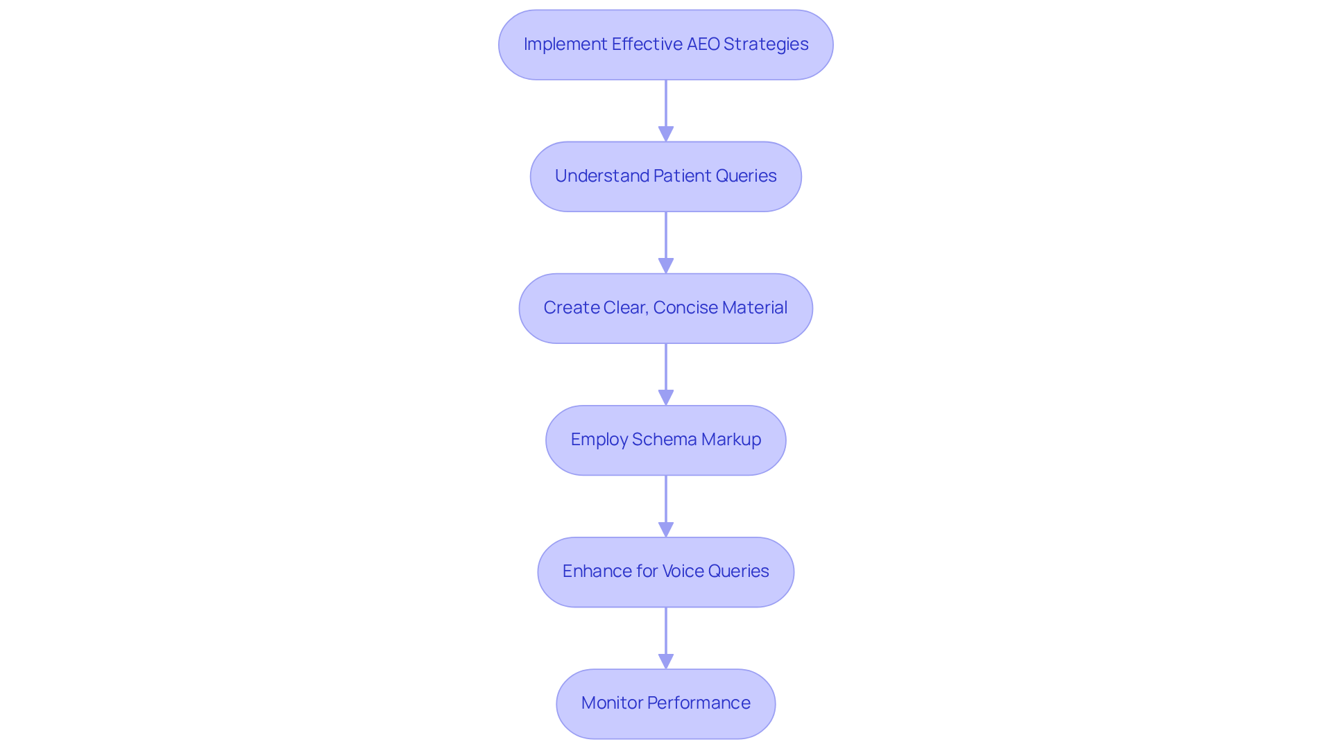 Each box represents a key action in the AEO strategy implementation process. Follow the arrows to see the recommended order of actions for enhancing healthcare content. Each box represents a key action in the AEO strategy implementation process. Follow the arrows to see the recommended order of actions for enhancing healthcare content.