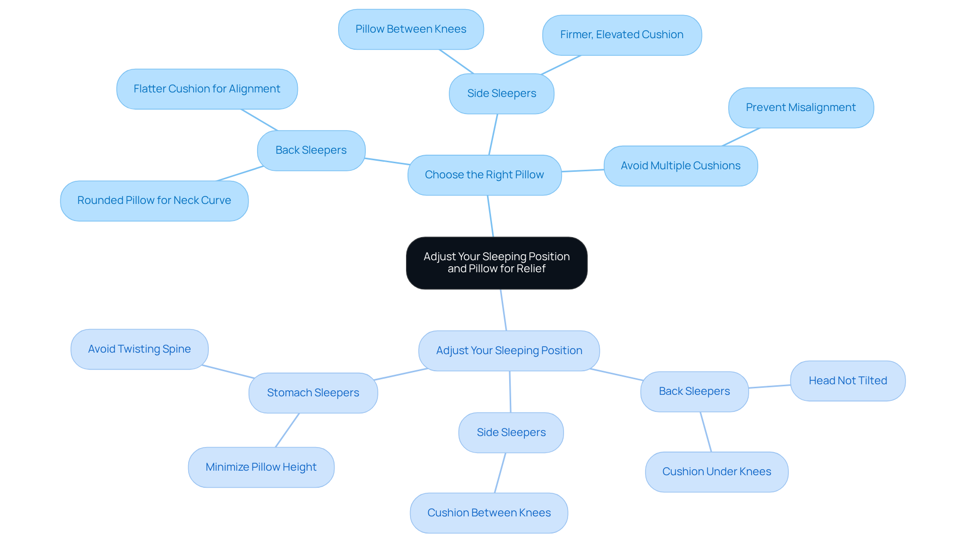 This mindmap shows how to adjust your sleeping position and pillow to relieve neck pain. Start at the center with the main topic, then follow the branches to see specific tips for different sleeping styles and pillow choices. Each color represents a different category, making it easy to navigate through the information. This mindmap shows how to adjust your sleeping position and pillow to relieve neck pain. Start at the center with the main topic, then follow the branches to see specific tips for different sleeping styles and pillow choices. Each color represents a different category, making it easy to navigate through the information.